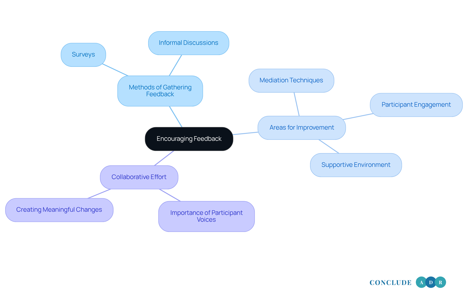 The central node represents the main idea of feedback. Each branch explores different ways feedback can be gathered and its impact on improving mediation, showing how participant insights contribute to a better experience. The central node represents the main idea of feedback. Each branch explores different ways feedback can be gathered and its impact on improving mediation, showing how participant insights contribute to a better experience.
