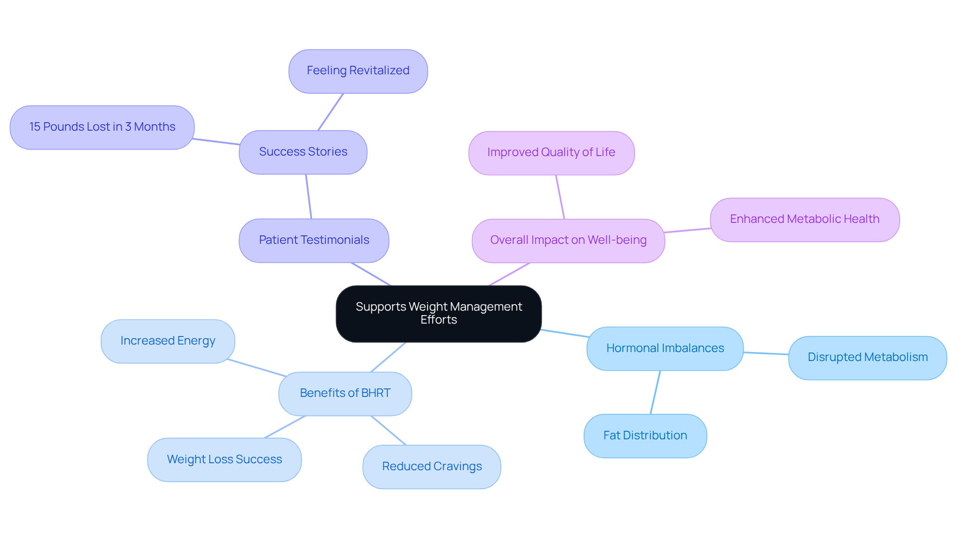 The central idea is about how hormonal balance supports weight management. Each branch explores different facets, from challenges faced due to hormonal imbalances to the positive outcomes of hormone replacement therapy.
