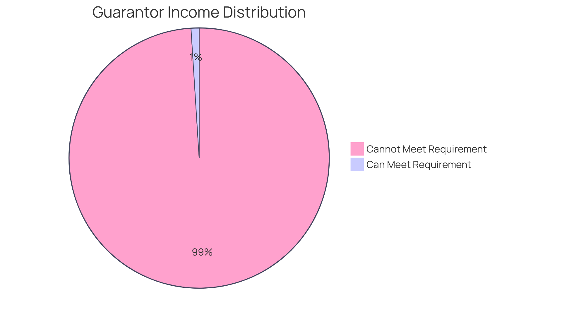 This chart shows how many people can meet the strict income requirement for co-signers in high-end leasing. The green slice represents the small percentage (1%) who can meet the requirement, while the red slice shows the majority (99%) who cannot. This chart shows how many people can meet the strict income requirement for co-signers in high-end leasing. The green slice represents the small percentage (1%) who can meet the requirement, while the red slice shows the majority (99%) who cannot.