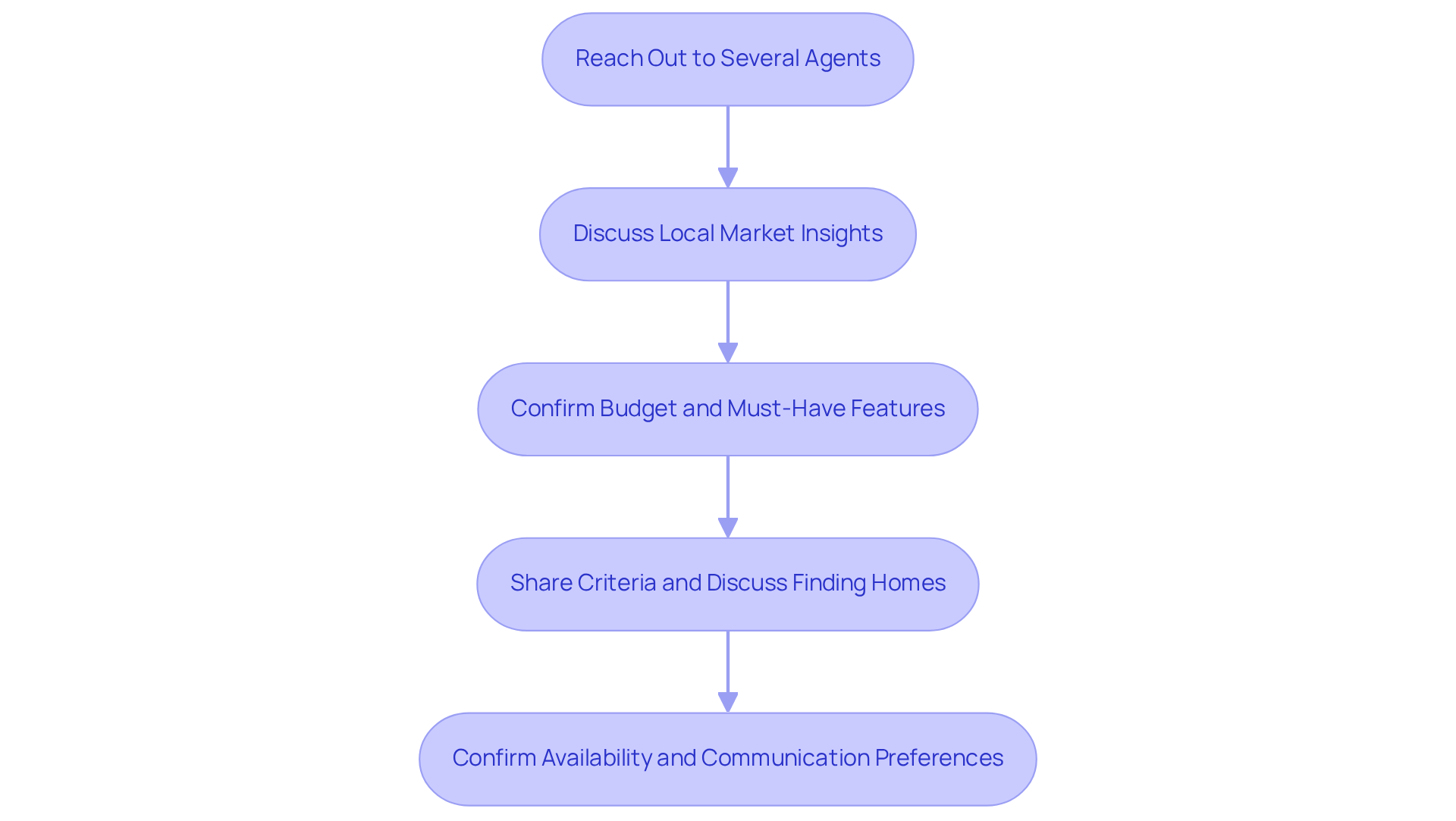 This flowchart guides you through the process of finding the right real estate agent. Each box represents a step you should take, and the arrows show you the order in which to do them. Follow the steps to ensure you choose an agent who meets your needs and makes your home-buying experience smooth.