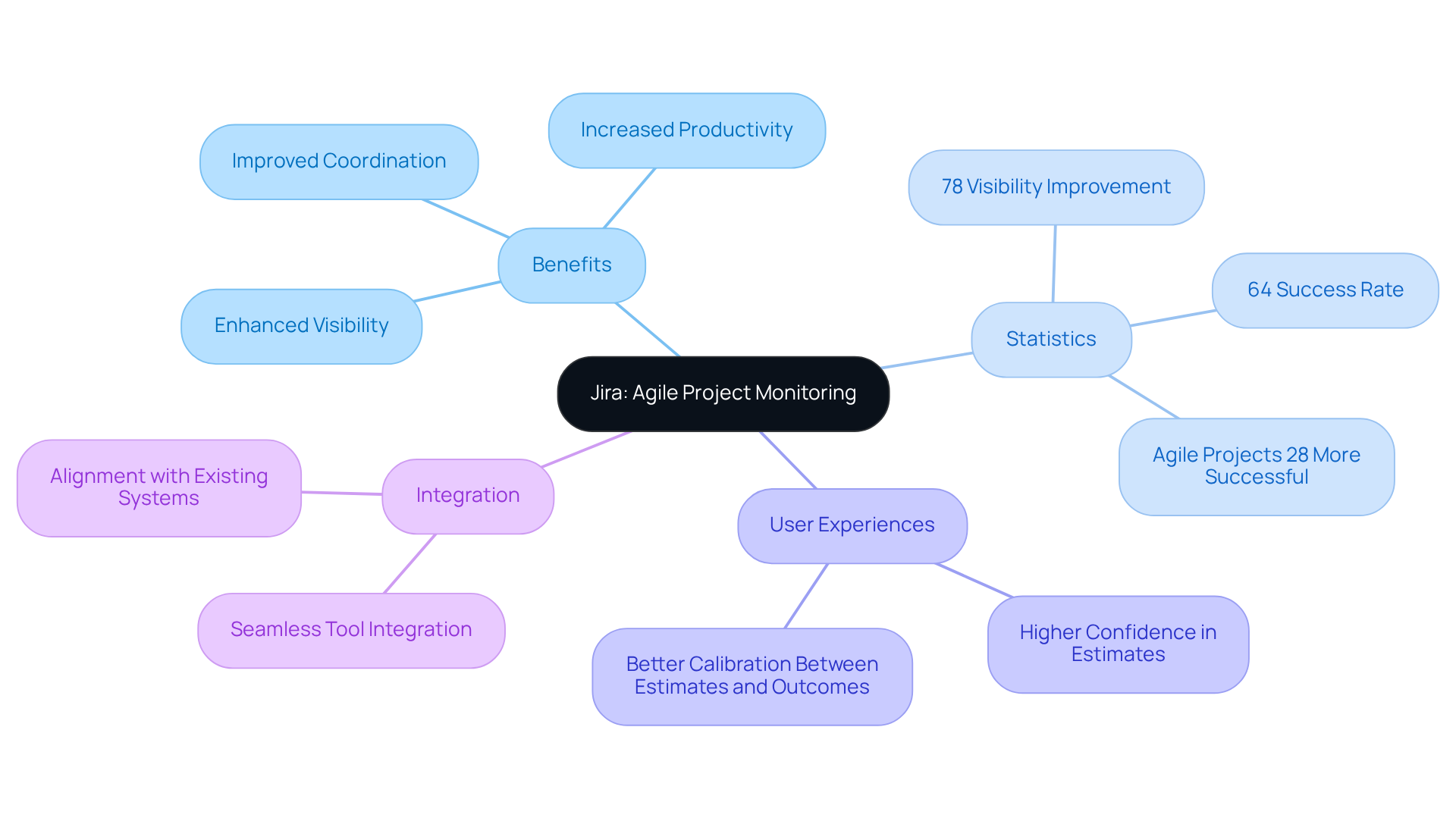 The central node represents Jira's role in project monitoring, while branches show the various benefits and statistics that support its effectiveness. Each color-coded branch helps you quickly identify different aspects of how Jira can improve your agile projects.