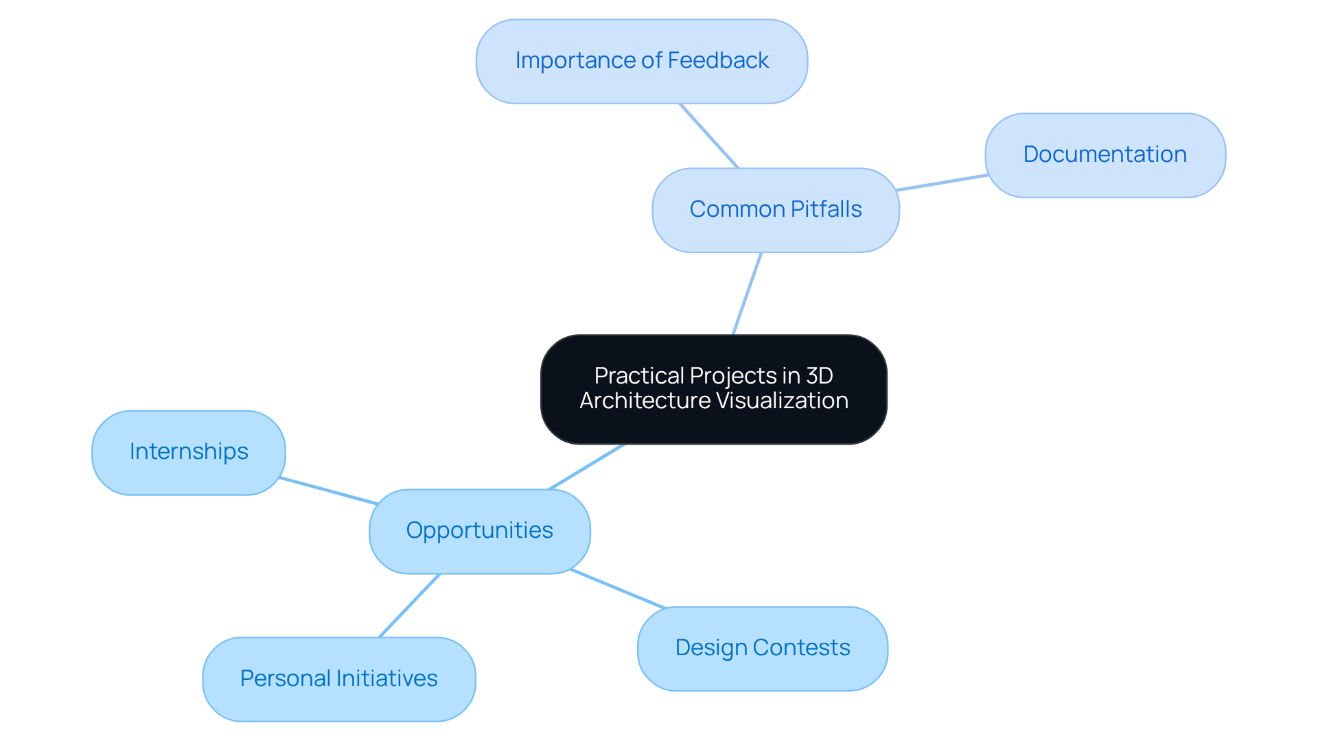 The center represents the main theme of engaging in practical projects. The branches show different opportunities to enhance your skills and common pitfalls to avoid. Follow the branches to see how each part contributes to your learning journey.