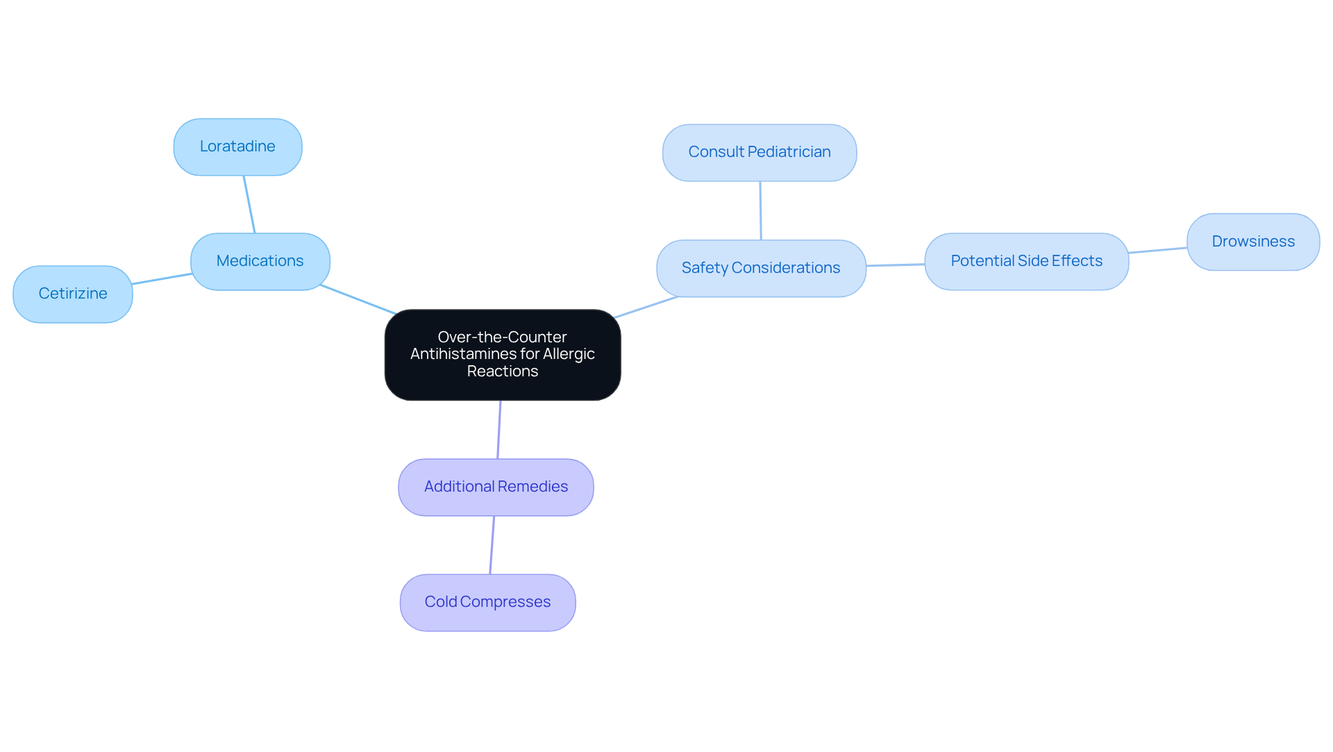 The center represents the main topic of antihistamines for allergies, with branches showing related information like specific medications, safety tips, and other soothing methods. Follow the branches to explore each aspect of managing your child's allergic reactions.