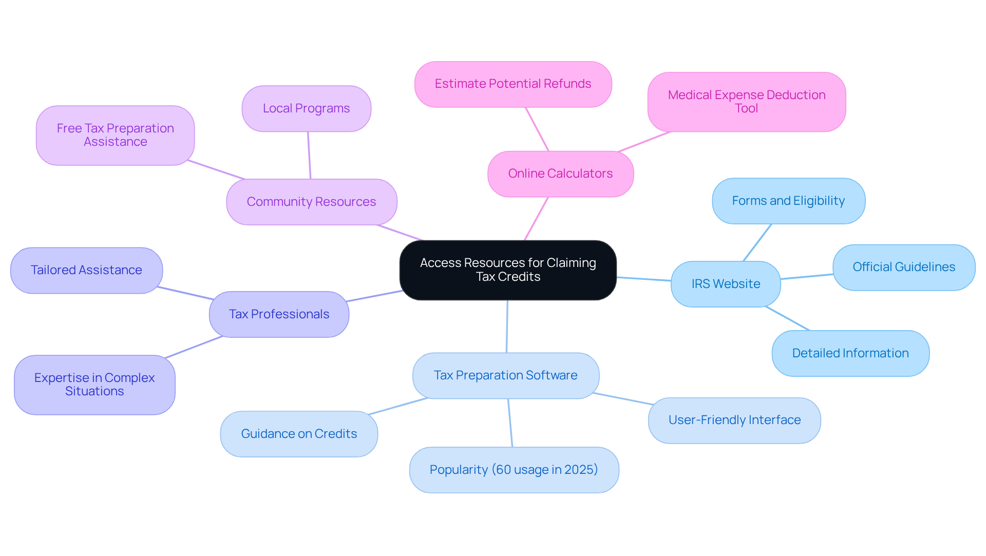 In this mindmap, the central theme is the resources available for claiming tax credits. Each branch represents a different resource, and the sub-branches provide additional details about what each resource offers to help you navigate the process. In this mindmap, the central theme is the resources available for claiming tax credits. Each branch represents a different resource, and the sub-branches provide additional details about what each resource offers to help you navigate the process.