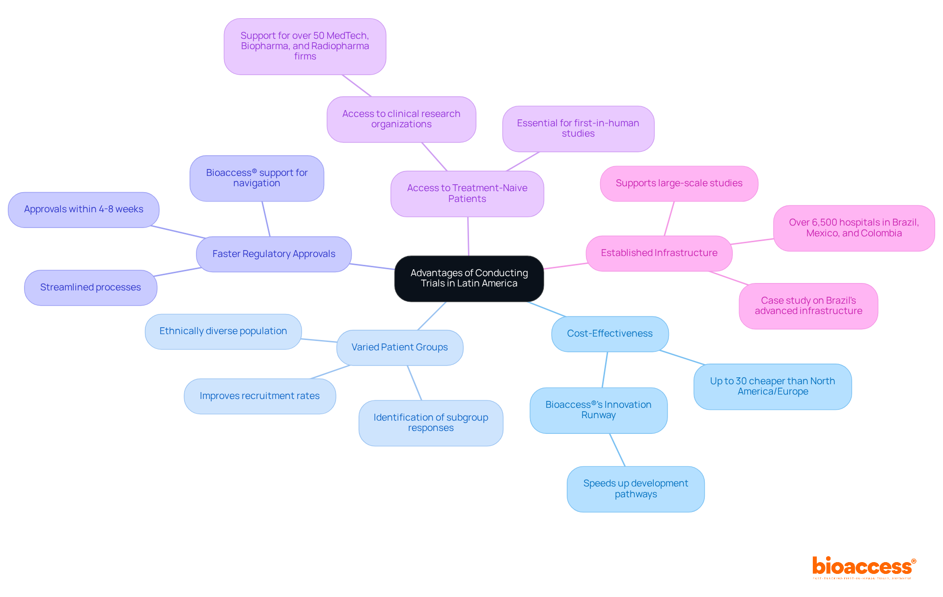 The central node represents the main topic, while each branch highlights a specific advantage. Sub-branches provide additional details or examples, making it easy to see how each point contributes to the overall benefits of conducting trials in this region.