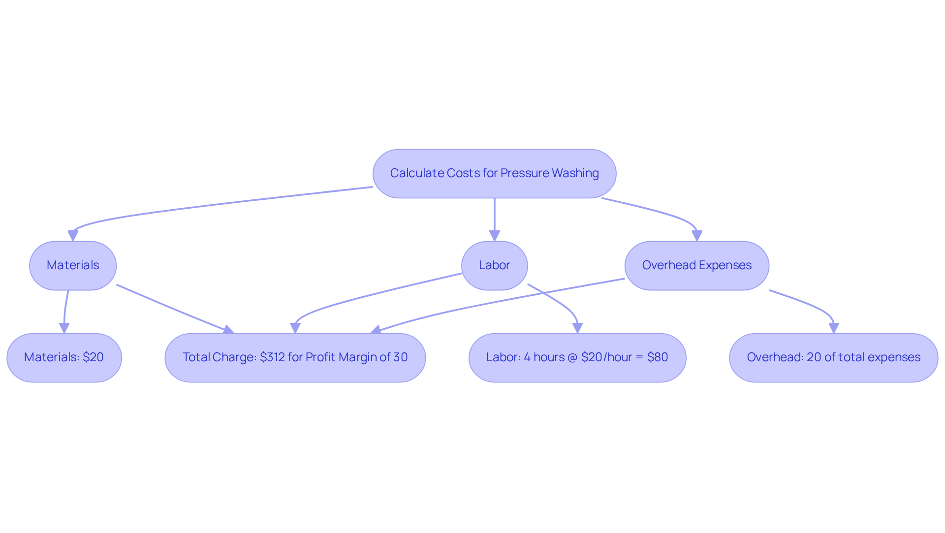Follow the flowchart from the start to see how each cost category adds up to the final charge. Each box represents a stage in the cost calculation process, leading to your total pricing strategy.