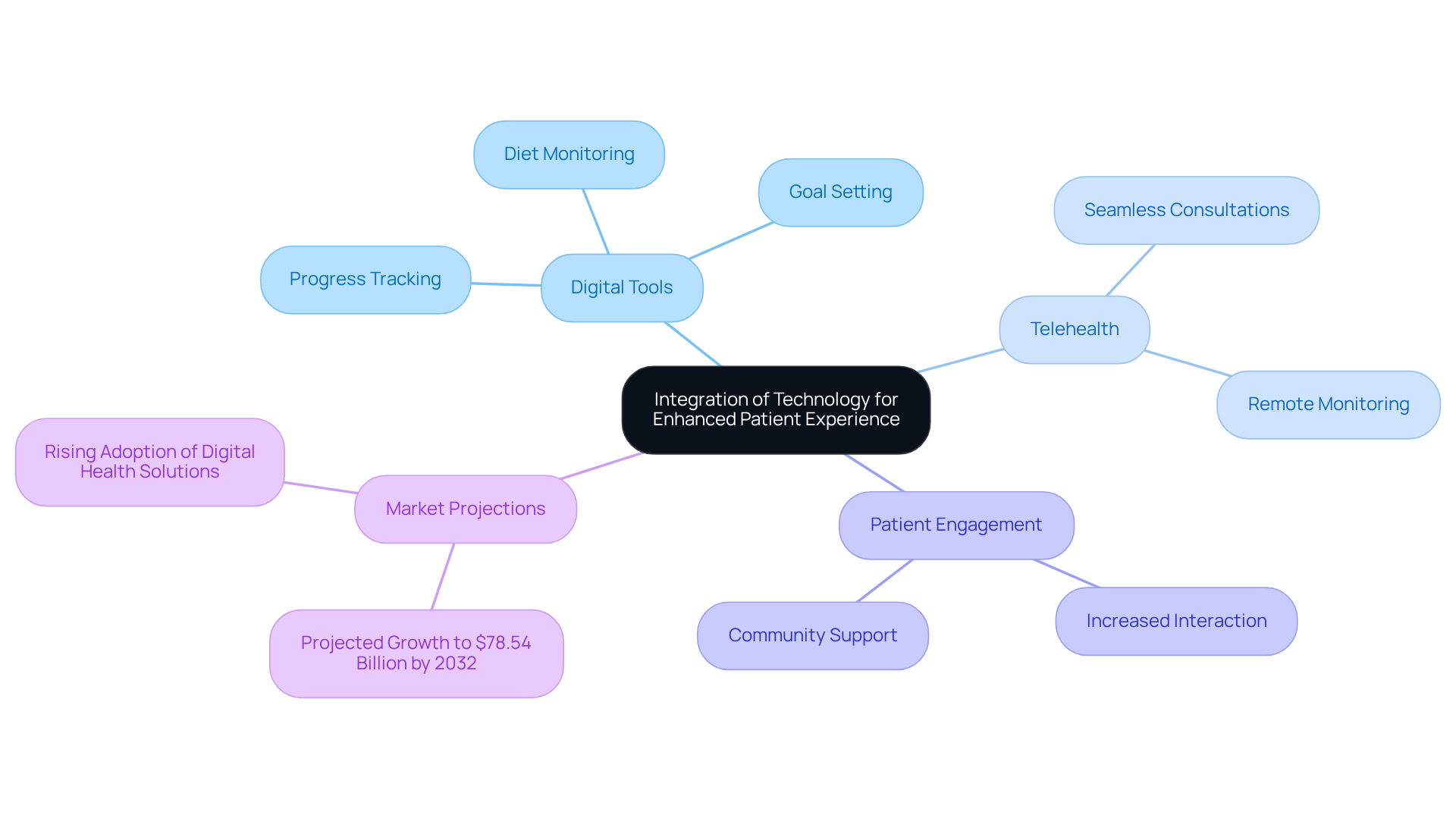 Start at the center with the main theme, then explore each branch to see how technology supports different aspects of patient experience in body mass reduction. Start at the center with the main theme, then explore each branch to see how technology supports different aspects of patient experience in body mass reduction.