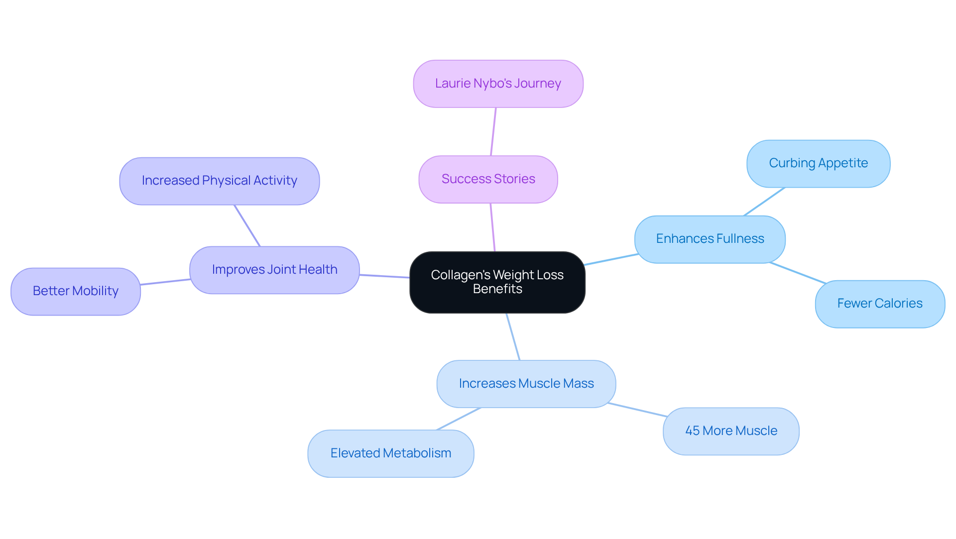 The central node represents the main topic, while the branches show different benefits of collagen. Each sub-branch provides more detail about how collagen contributes to weight loss, making it easy to see the connections and importance of each aspect.