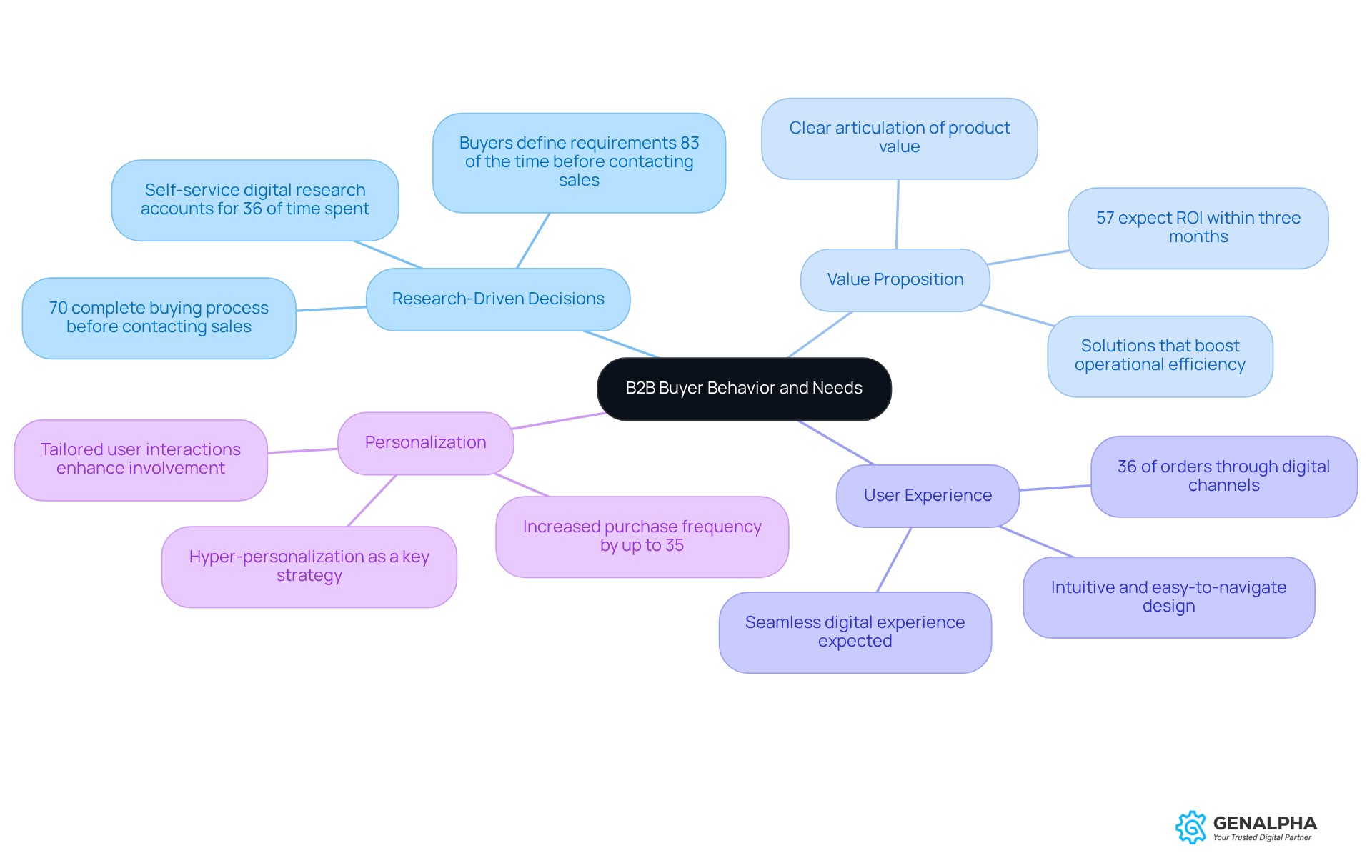 This mindmap starts with the central idea of B2B buyer behavior and branches out into key considerations. Each branch represents a different aspect of what B2B clients need, helping you visualize how these elements connect and contribute to effective ecommerce strategies.
