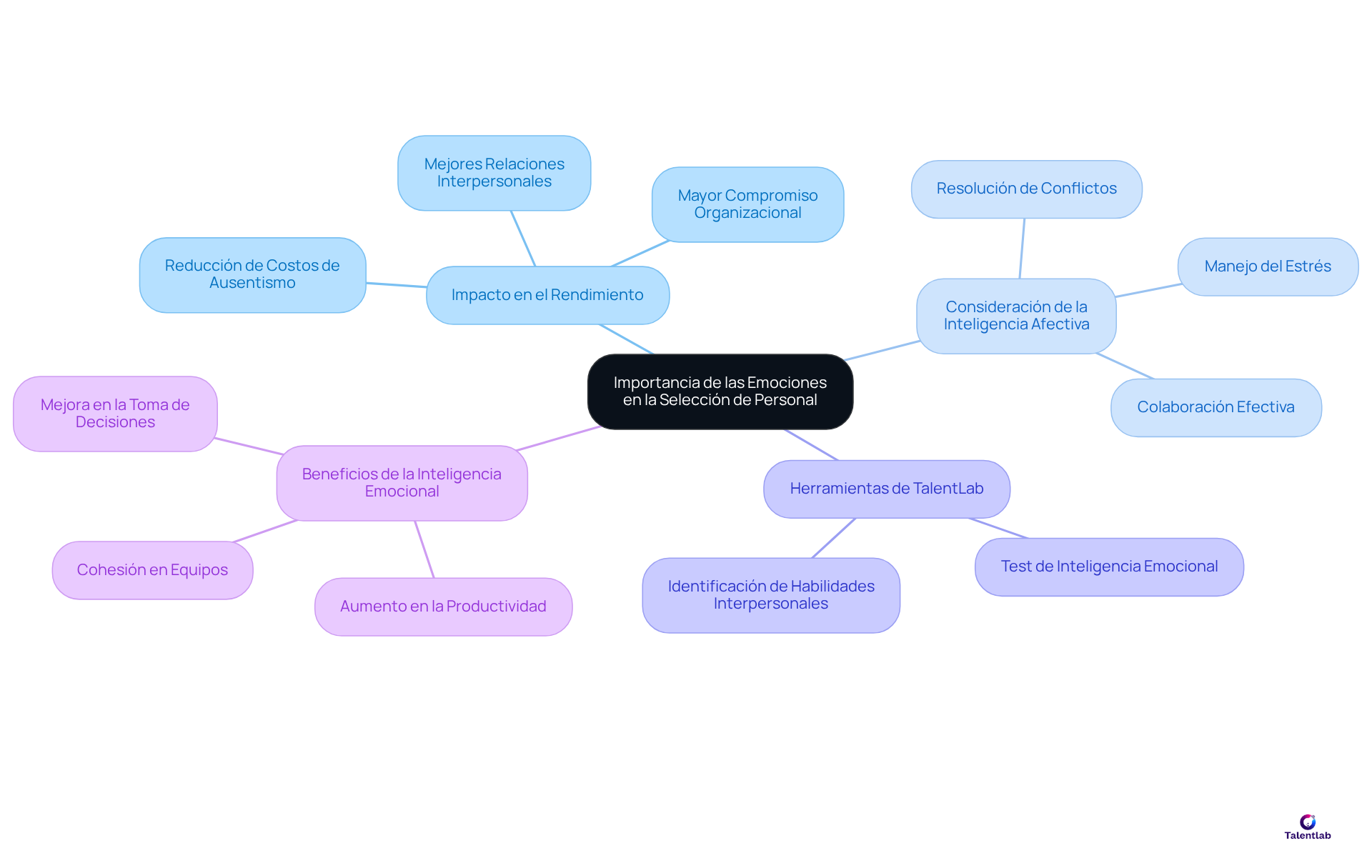 Este mapa mental muestra cómo la inteligencia emocional influye en la selección de personal. Comienza en el centro con la idea principal y sigue las ramas para explorar cómo afecta el rendimiento, qué herramientas se pueden usar y los beneficios que trae a las organizaciones.