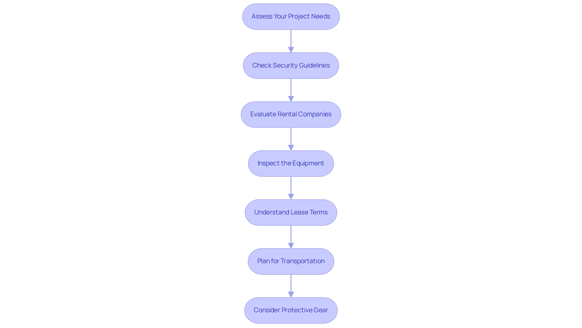 Each box represents a step in the process of renting a platform ladder, and the arrows indicate the sequence in which these steps should be taken.