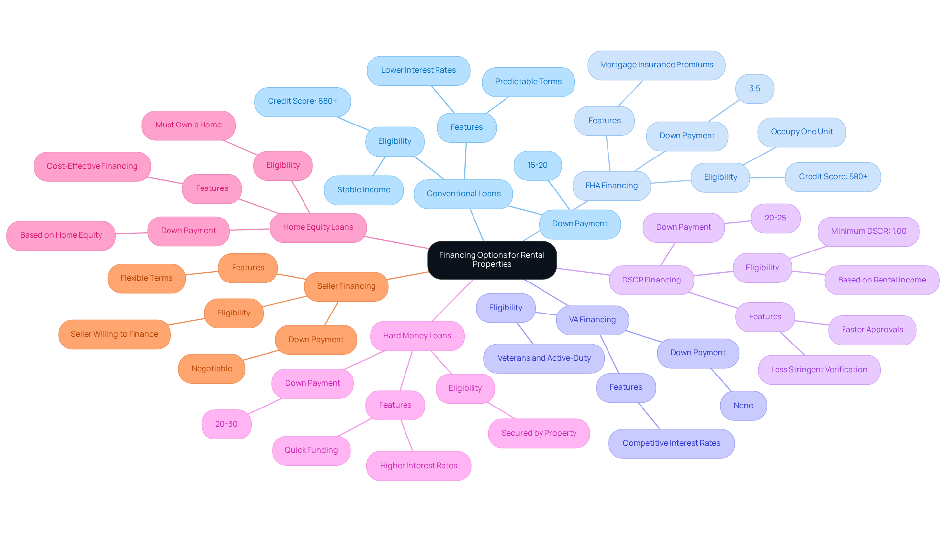 This mindmap shows different ways to finance your rental property. Start at the center with the main topic, then follow the branches to explore each financing option and its important details. Each color represents a different type of financing, making it easy to see your choices.