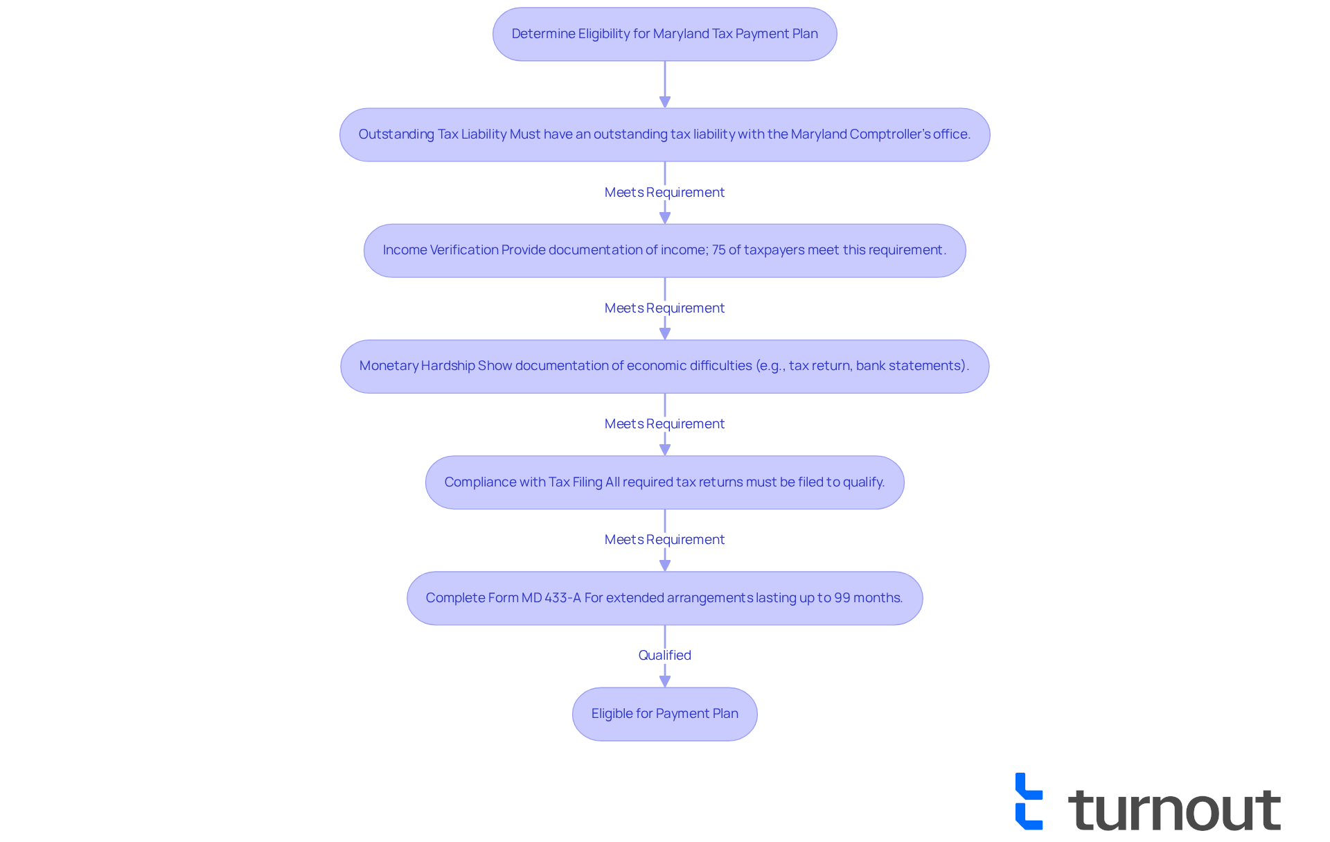 Each box represents a requirement you must meet to qualify for a tax payment plan. Follow the arrows to understand the necessary steps you need to take. Each box represents a requirement you must meet to qualify for a tax payment plan. Follow the arrows to understand the necessary steps you need to take.