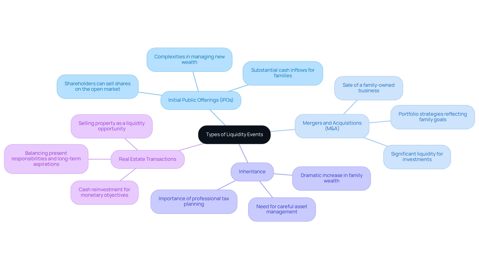 This mindmap starts with the main idea of liquidity events at the center. Each branch represents a different type of liquidity event, and the sub-branches provide additional details about each type. This layout helps you see how these events relate to family wealth and the strategies that can be employed. This mindmap starts with the main idea of liquidity events at the center. Each branch represents a different type of liquidity event, and the sub-branches provide additional details about each type. This layout helps you see how these events relate to family wealth and the strategies that can be employed.