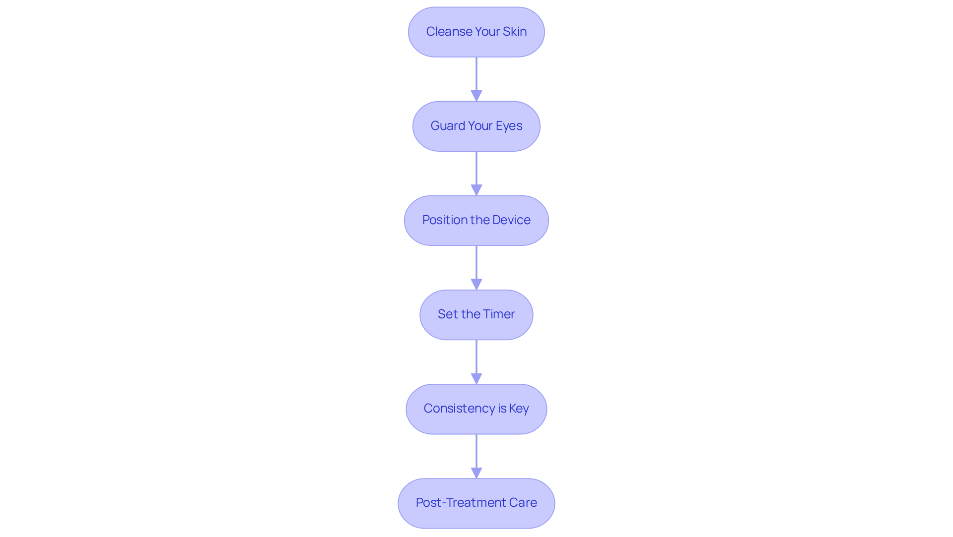 Each box represents a crucial step in using your LED device. Follow the arrows to see the order of steps for the best results in your skincare routine. Each box represents a crucial step in using your LED device. Follow the arrows to see the order of steps for the best results in your skincare routine.