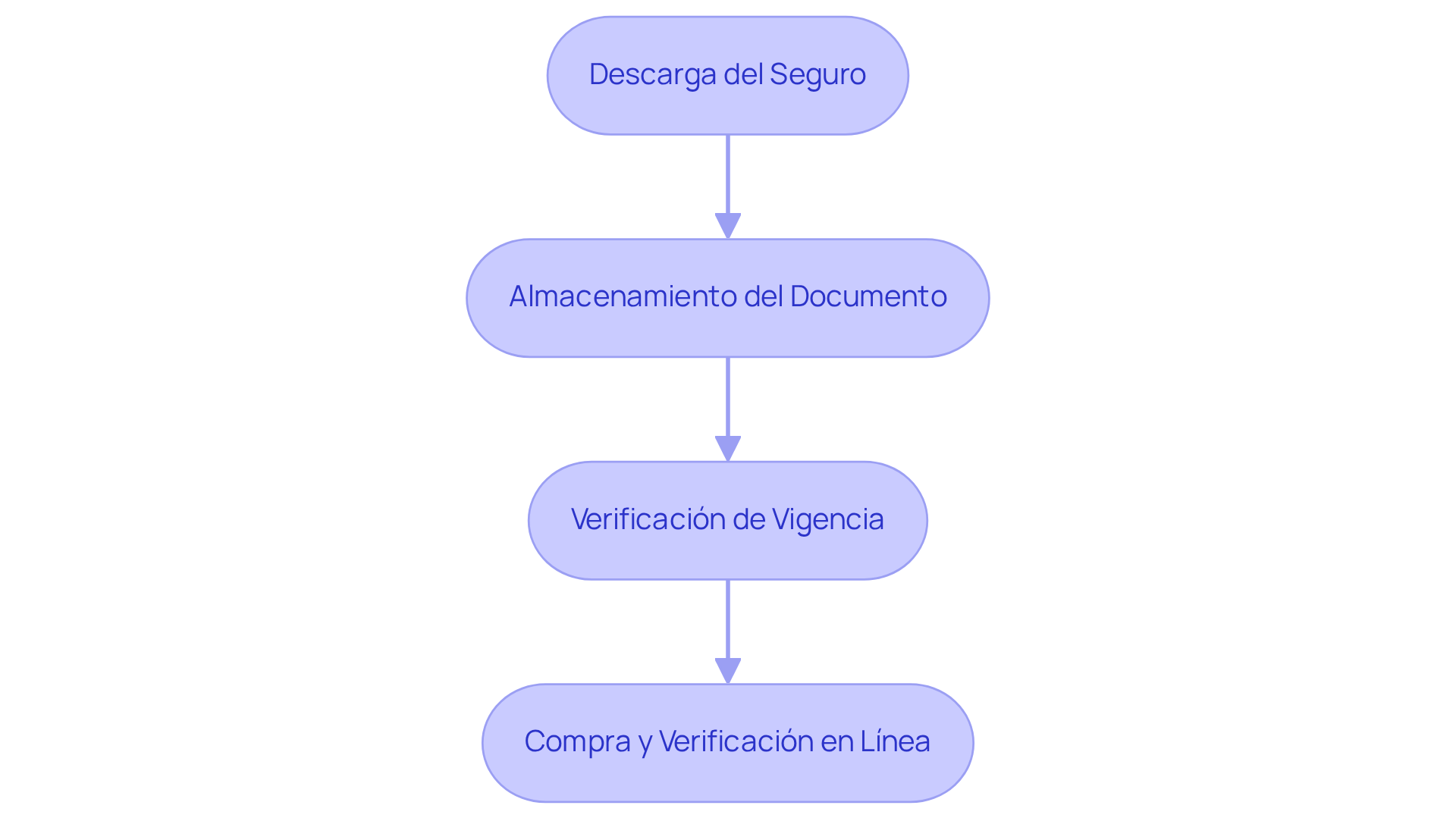 Cada paso muestra lo que debes hacer para gestionar tu documento del SOAT correctamente — sigue las flechas para ver cómo avanzar de un paso al siguiente.
