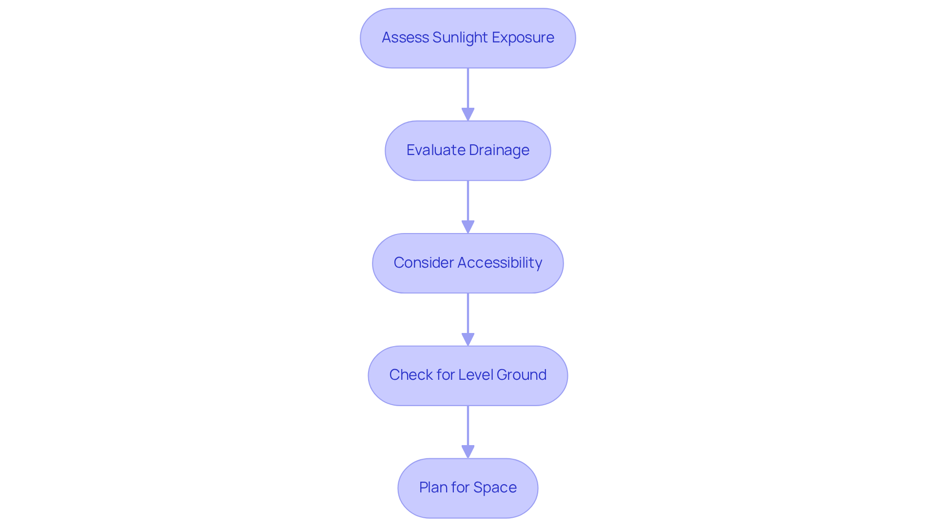 Each box represents a key consideration in choosing the best spot for your putting green. Follow the arrows to see how each step builds on the previous one, ensuring you cover all important factors.