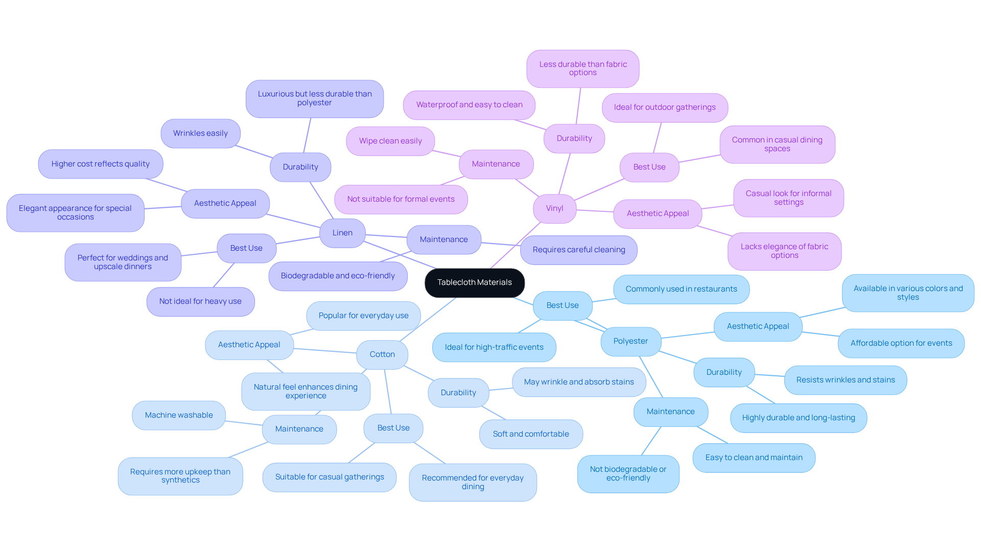 The central node represents the main topic of tablecloth materials. Each branch shows a different fabric type, with sub-branches explaining its features and best uses. This helps you quickly compare options and make an informed choice.