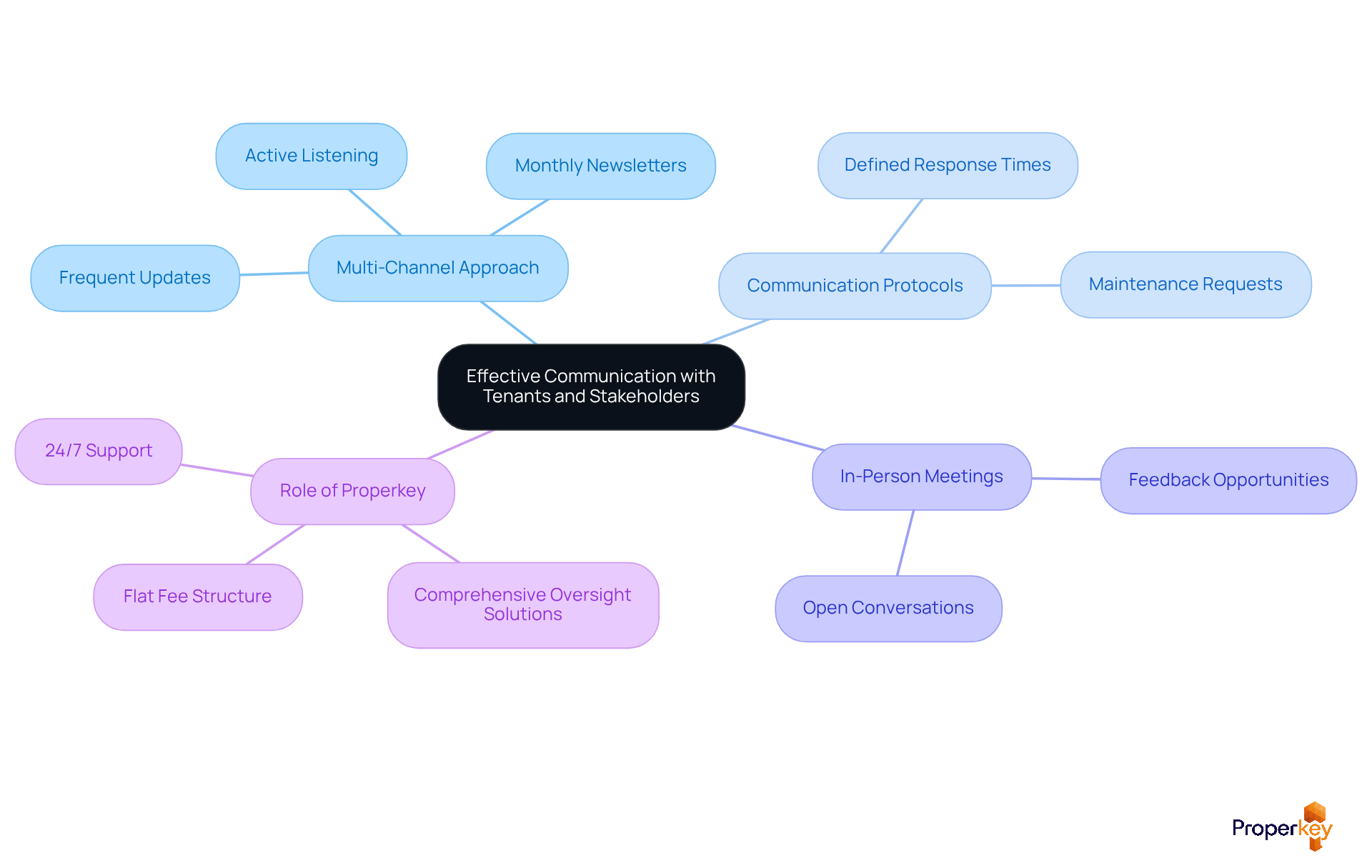 This mindmap starts with the main idea of effective communication at the center. Each branch represents a key aspect of the strategy, showing how they connect and contribute to building a strong community among residents.