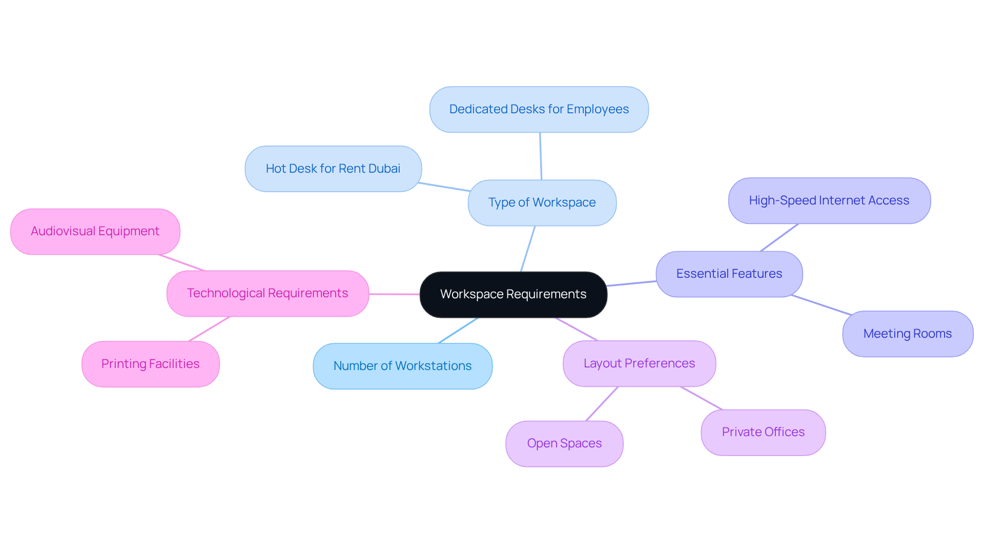 Start at the center with the main topic of workspace requirements, then explore each branch to see the different categories and their specific elements that contribute to effective workspace planning.