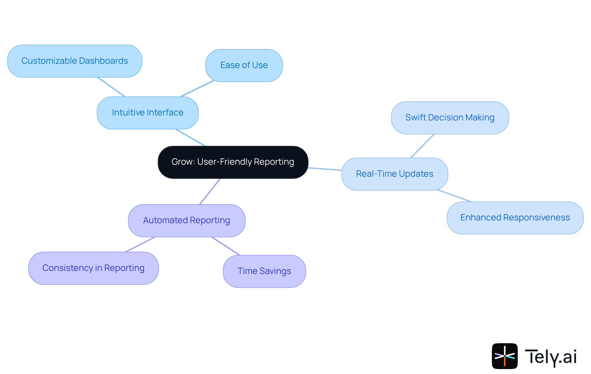 The center represents Grow's reporting capabilities, with branches showing key features and their benefits. Follow the branches to understand how each feature supports business growth.