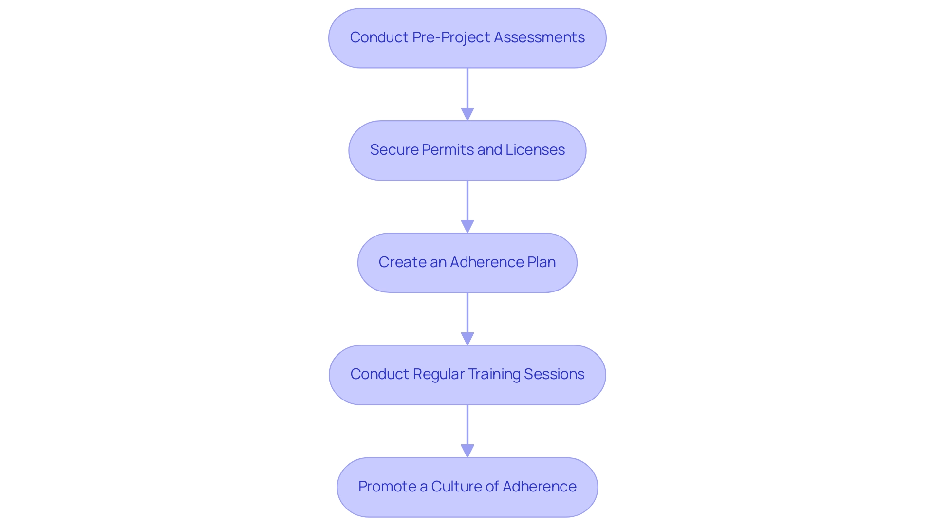 Each box represents a step in the compliance process, with arrows indicating the sequence to follow.