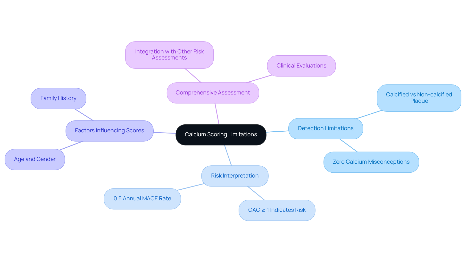 The central node represents calcium scoring, while the branches show its limitations and considerations. Each branch highlights important points to remember, helping you understand the complexities of cardiovascular health assessments.