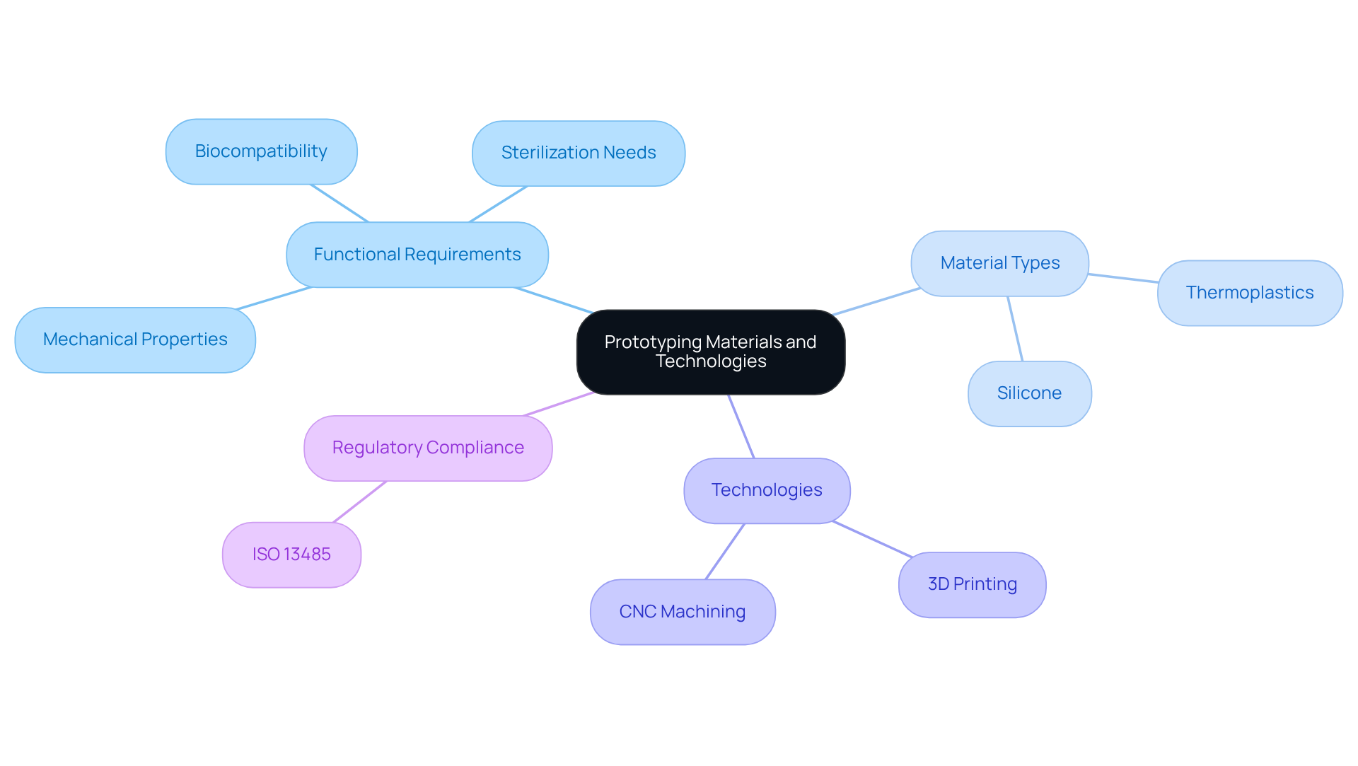 Start at the center with the main topic, then explore each branch to see the different factors that influence the choice of materials and technologies in prototyping medical equipment.