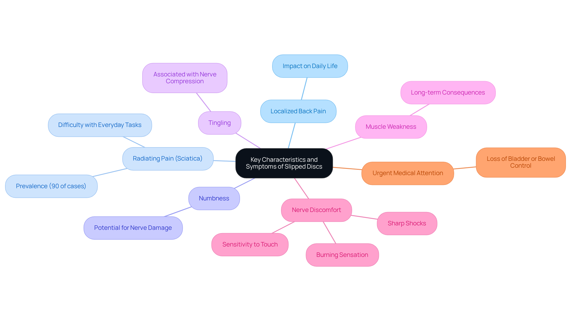 This mindmap illustrates the key symptoms associated with slipped discs. Each branch represents a different symptom, showing how they connect to the main issue. The more branches you see, the more ways a slipped disc can affect daily life. It's a visual reminder of why recognizing these symptoms is so important. This mindmap illustrates the key symptoms associated with slipped discs. Each branch represents a different symptom, showing how they connect to the main issue. The more branches you see, the more ways a slipped disc can affect daily life. It's a visual reminder of why recognizing these symptoms is so important.