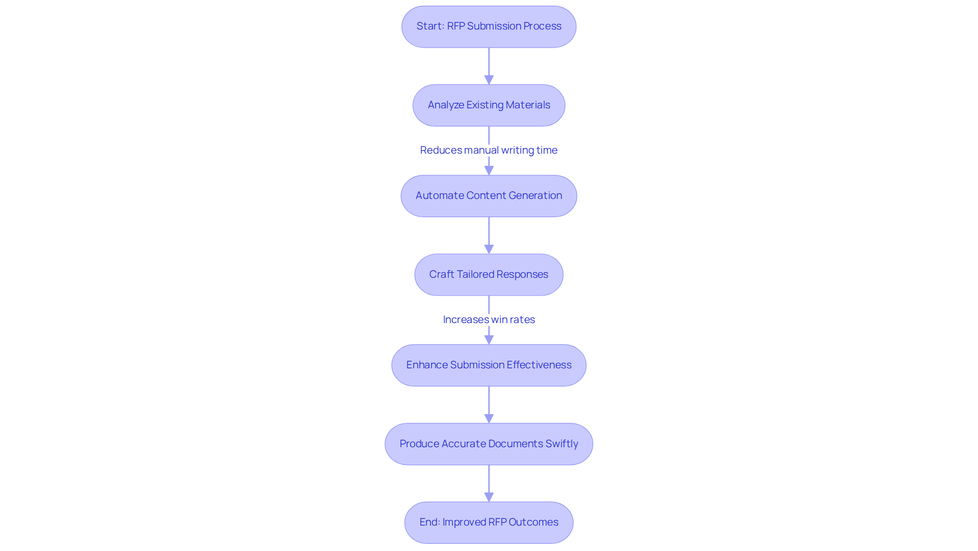 Follow the arrows to see how each step in the process contributes to faster and more effective RFP submissions, leading to better outcomes for organizations.