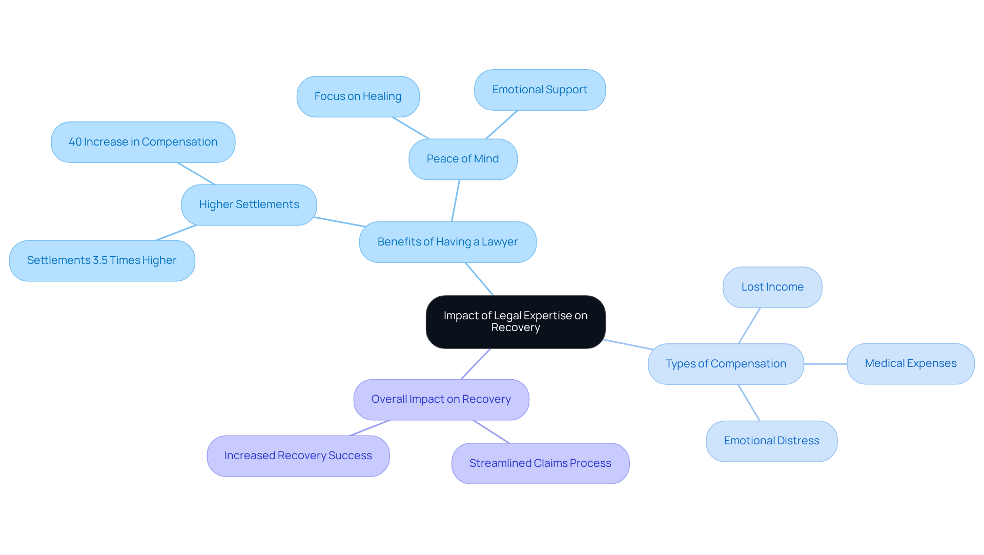 The central idea is about how legal expertise helps in recovery. Each branch shows different aspects: the benefits of having a lawyer, the types of compensation available, and how this all contributes to a smoother recovery process.