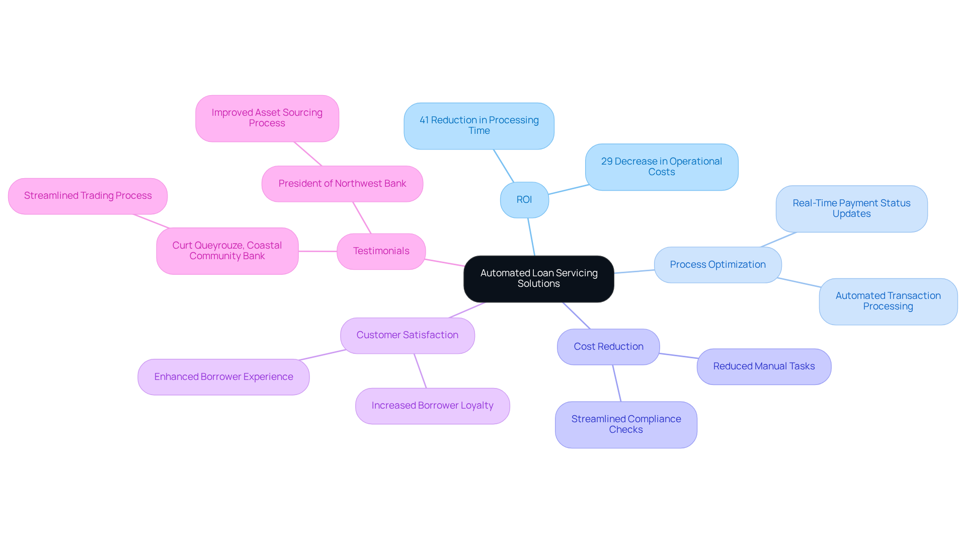 The central node represents the main topic, while branches show the various benefits and insights related to automated loan servicing. Each color-coded branch helps you see how different aspects contribute to the overall theme.