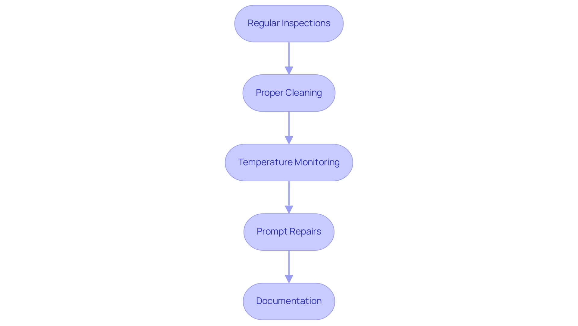 Each box represents a maintenance step, and the arrows illustrate the recommended flow of actions to ensure optimal performance and longevity of the fittings.