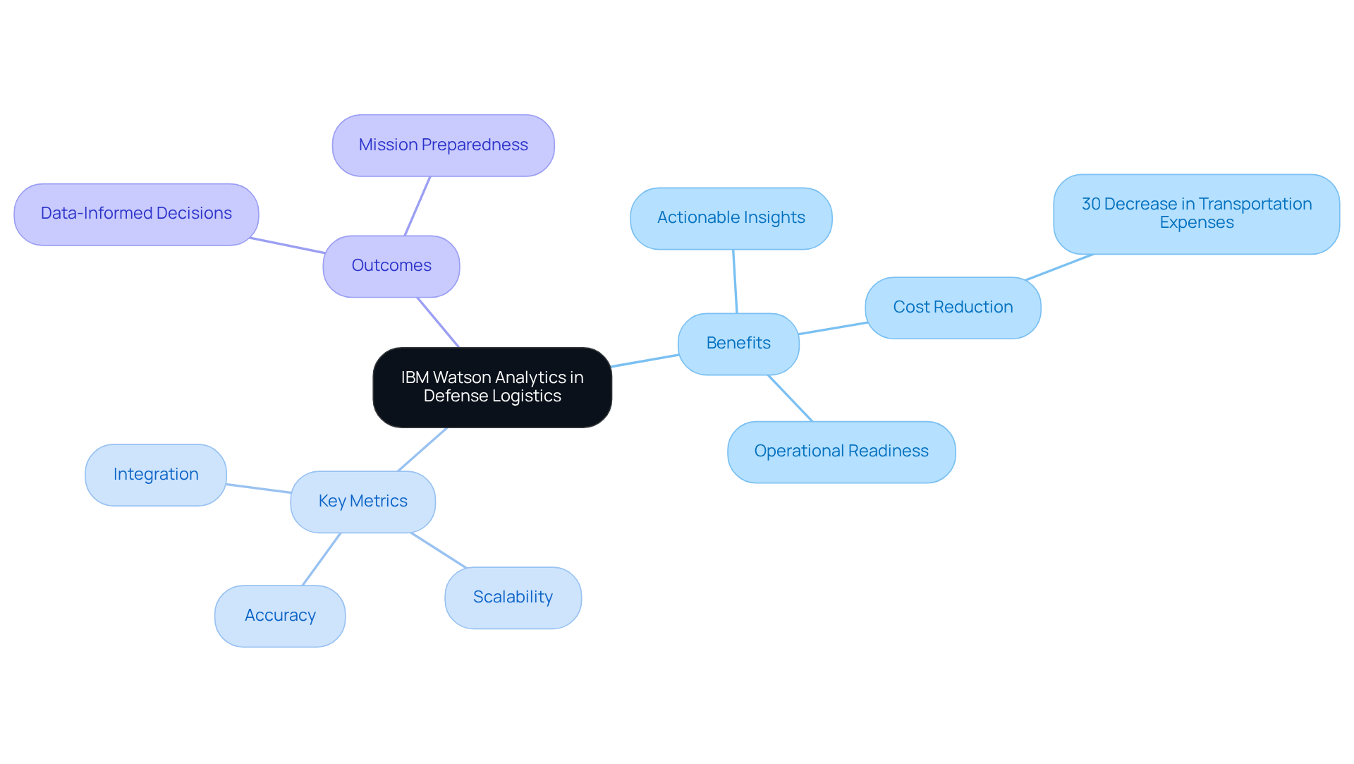 Start at the center with IBM Watson Analytics, then explore the branches to see its benefits, key metrics for selection, and the positive outcomes it brings to defense logistics.