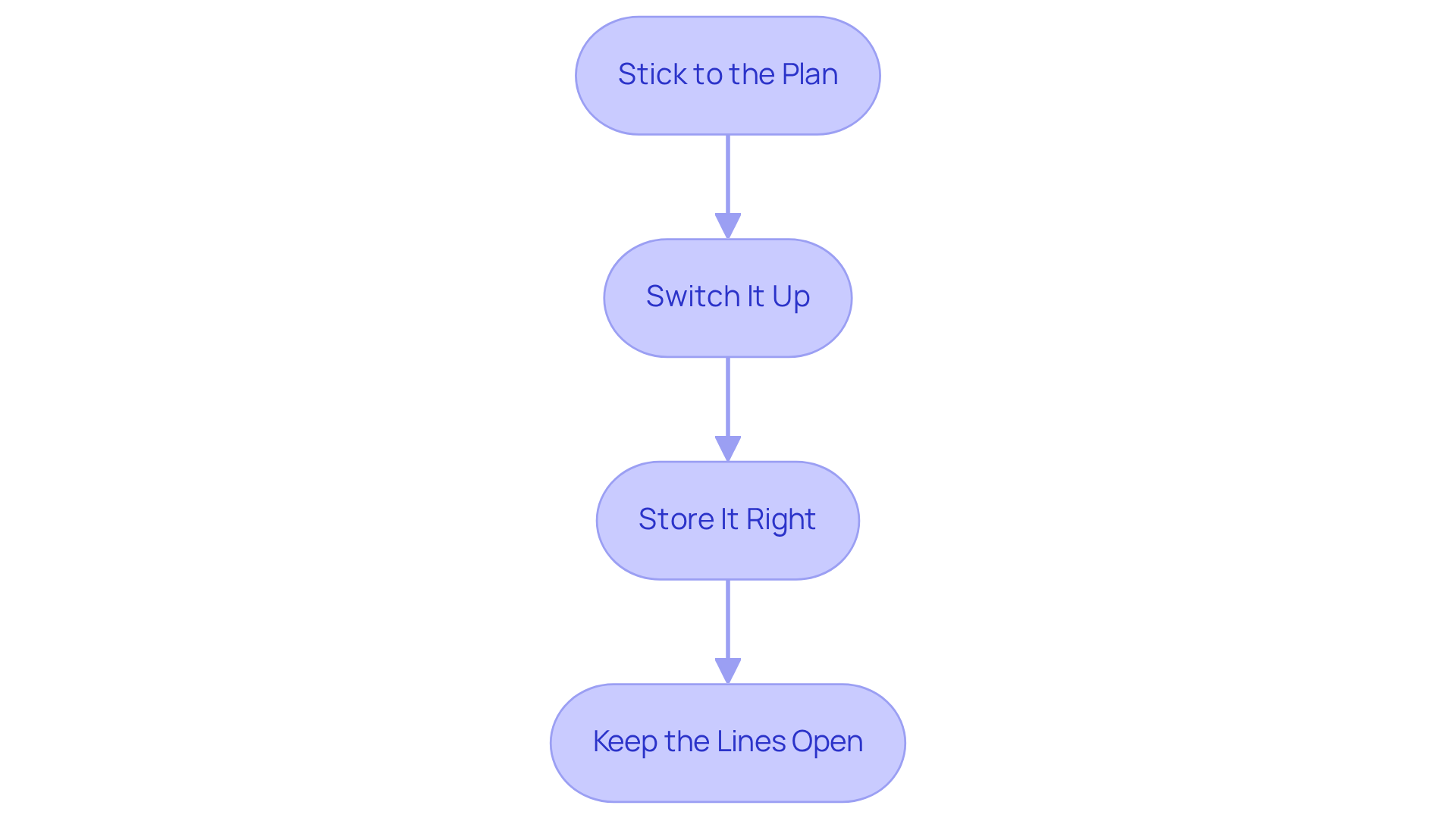 Each box represents a key practice for effective HCG therapy. Follow the arrows to see the recommended steps you should take to ensure safe and effective dosing.