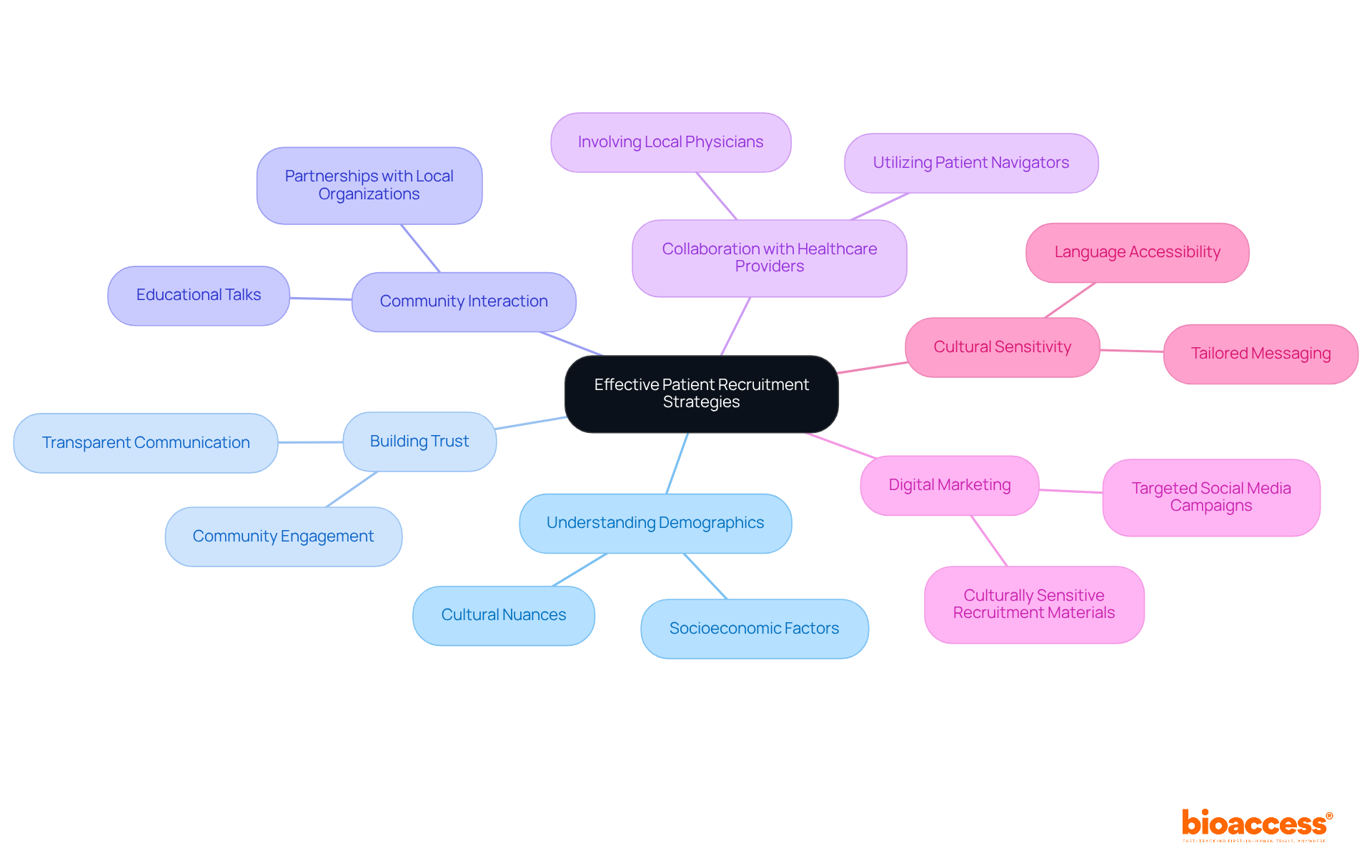 Start at the center with the main strategies for patient recruitment. Each branch represents a different approach, and you can follow the sub-branches for more detailed tactics. This layout helps visualize how all these strategies connect to enhance recruitment efforts.