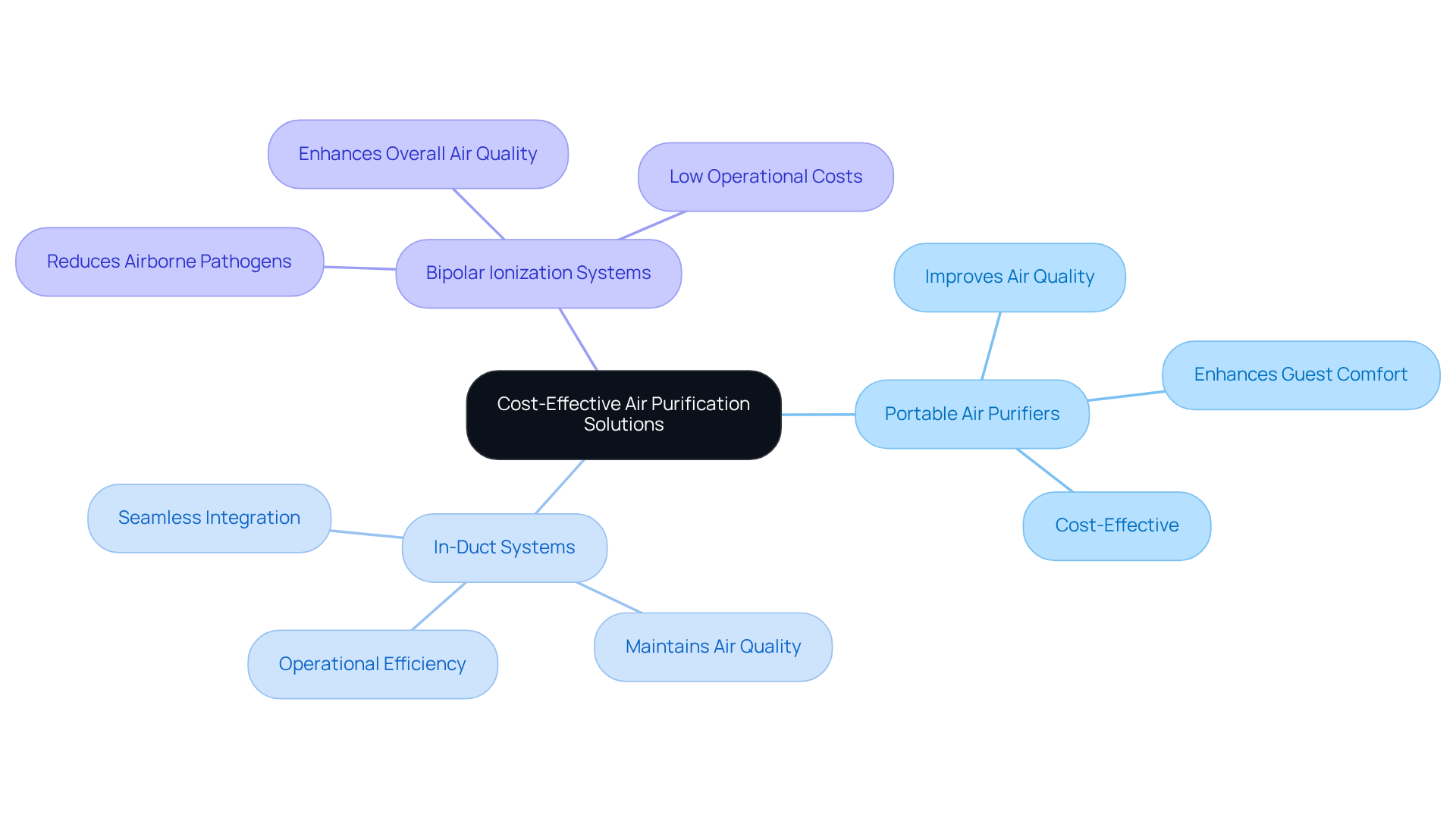 The central node represents the main topic, while the branches show different types of air purification solutions. Each sub-branch highlights specific benefits, helping you understand how these solutions can improve air quality and guest satisfaction.