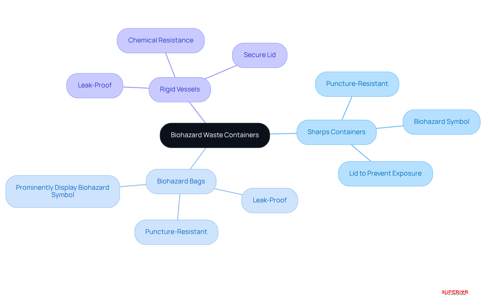 The central node represents the overall topic, while the branches show different types of containers. Each sub-branch provides specific details about what makes each container suitable for its purpose.