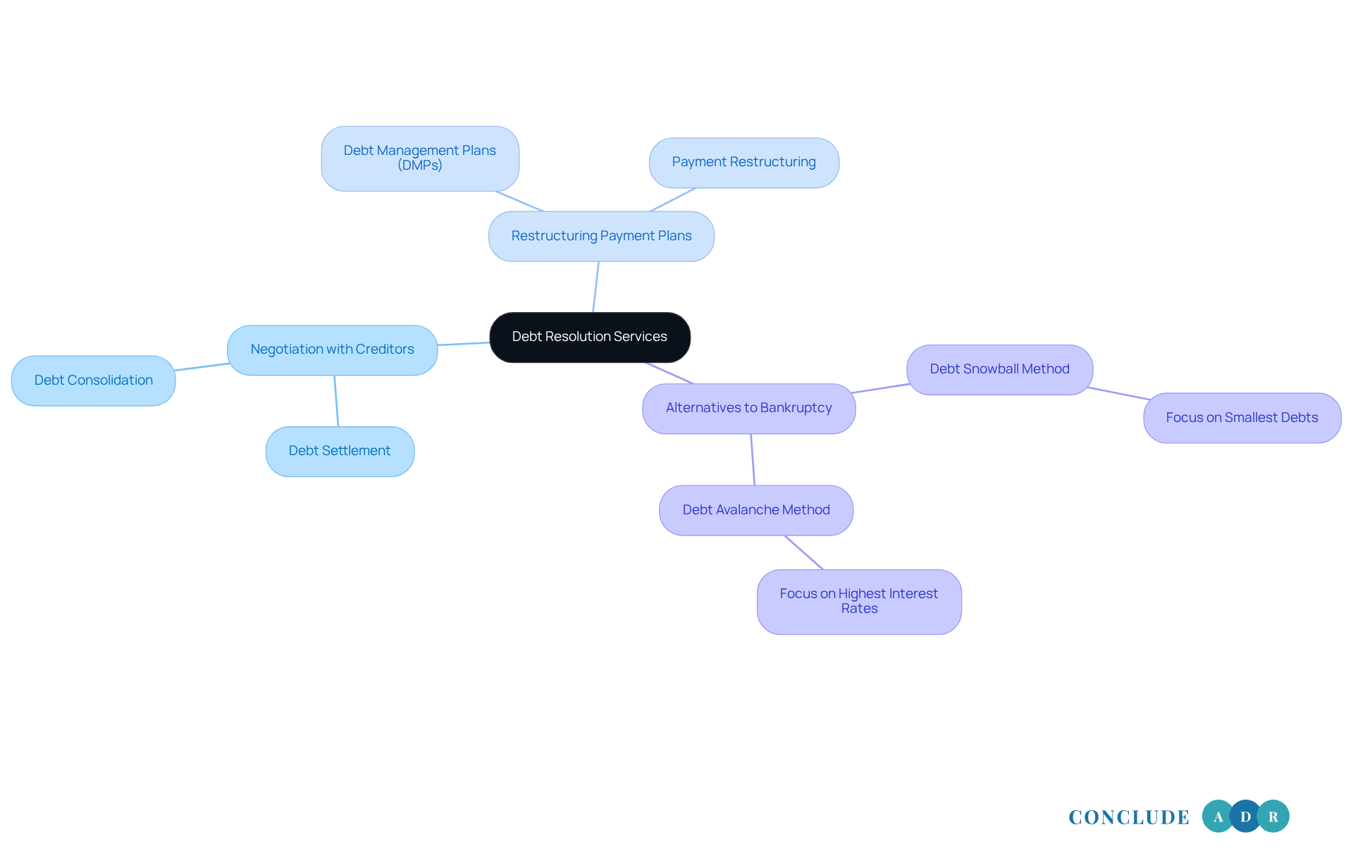 The center represents the main topic of debt resolution services. Each branch shows different approaches and methods, along with their purposes. This layout helps you see how various strategies contribute to managing financial burdens.