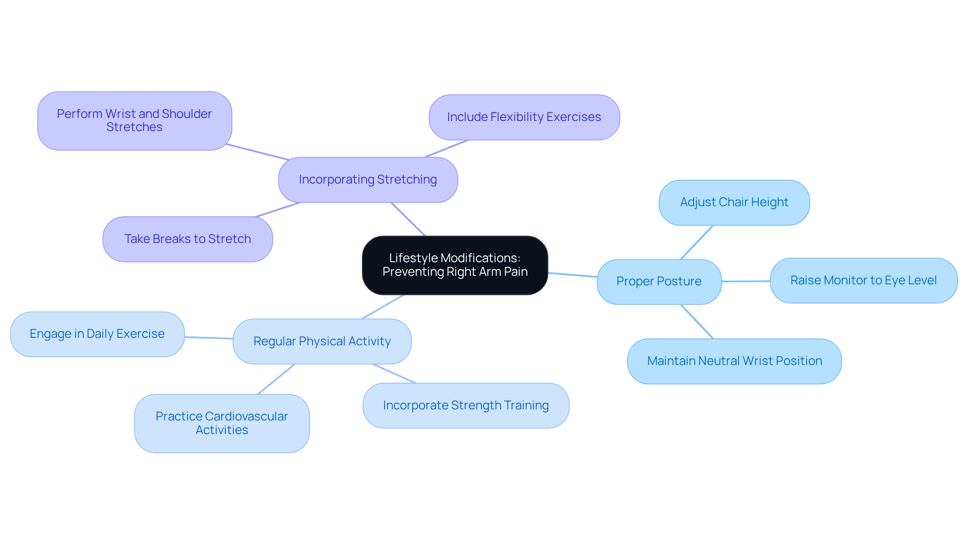 The center represents the main topic, and each branch shows a strategy to prevent arm pain. Follow the branches to see specific actions you can take under each strategy.