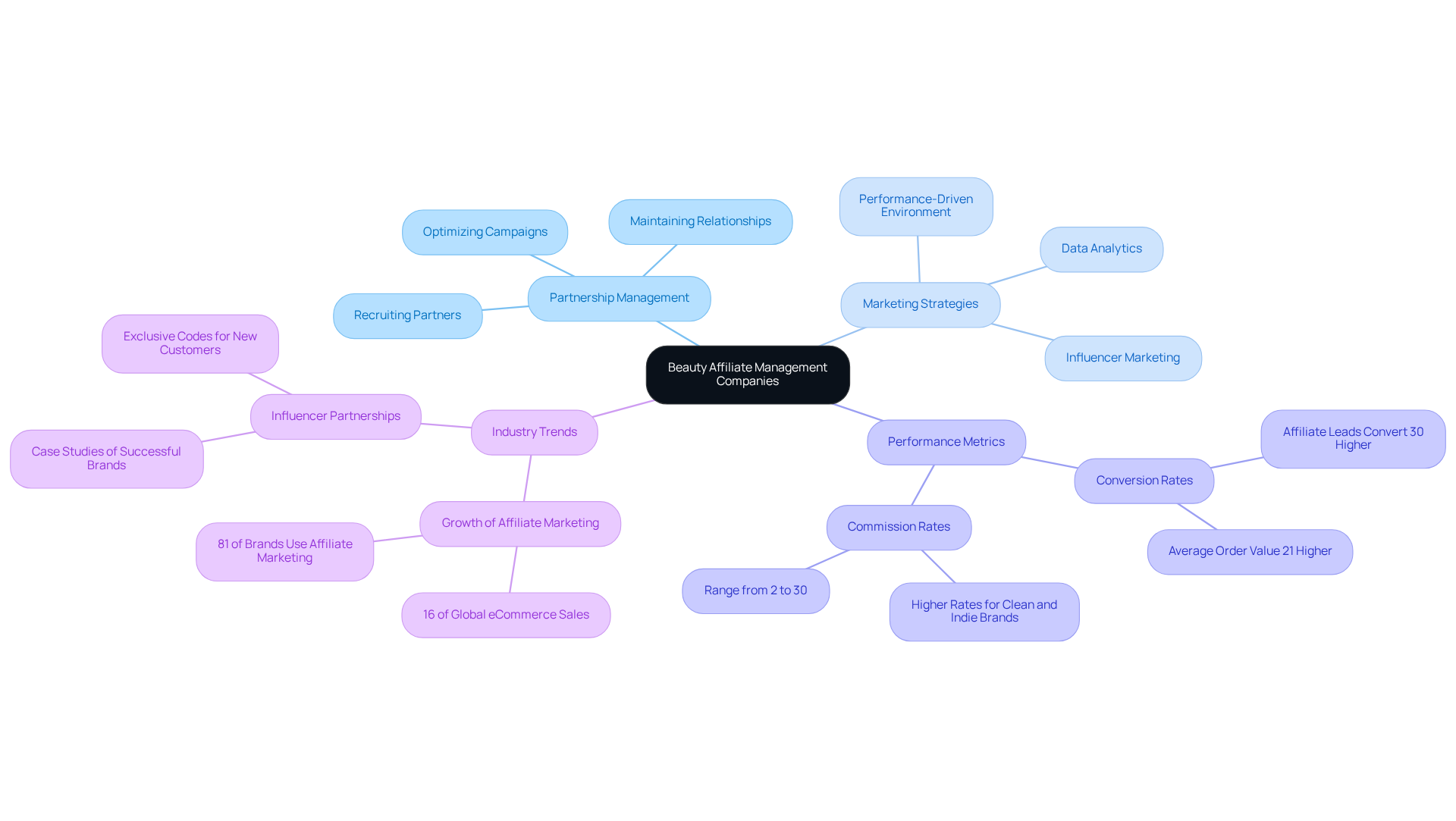 The central node represents the main topic, while branches show key areas of focus. Each sub-branch provides more detail on specific aspects of beauty affiliate management, helping you understand how they work together to drive success in the cosmetics industry. The central node represents the main topic, while branches show key areas of focus. Each sub-branch provides more detail on specific aspects of beauty affiliate management, helping you understand how they work together to drive success in the cosmetics industry.