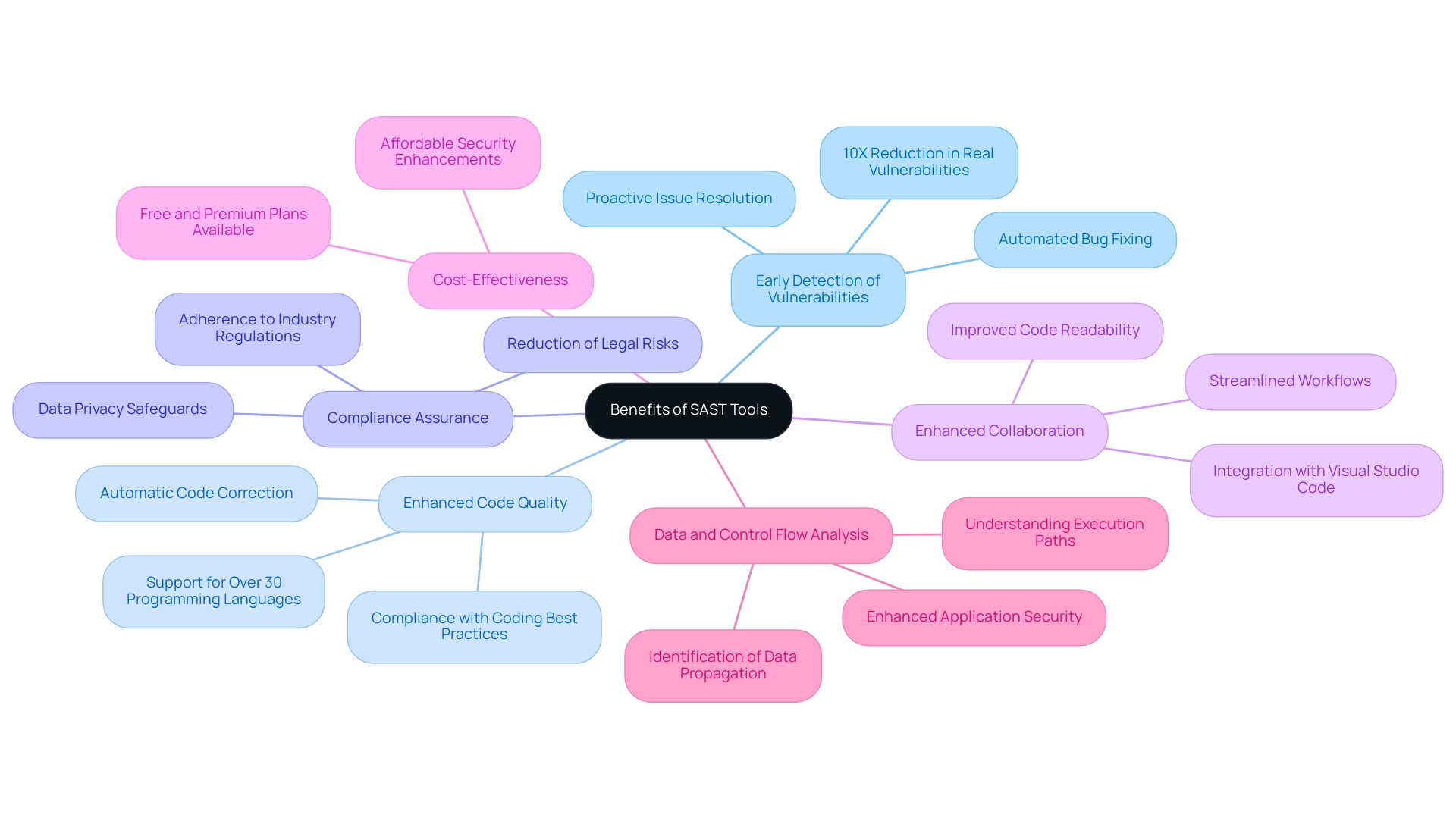 Each branch represents a specific benefit of SAST tools, with color coding to differentiate between the benefits.