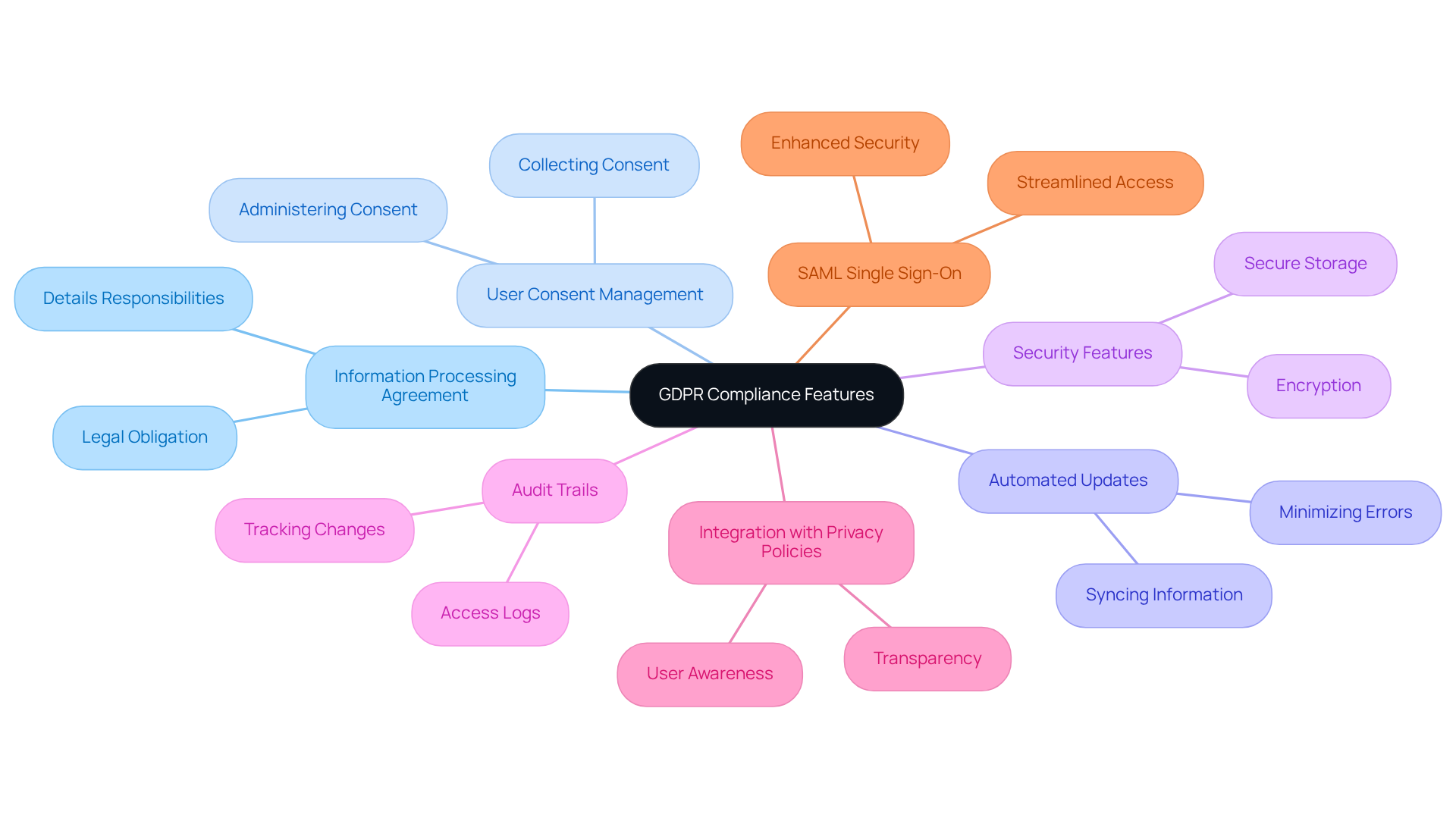 The central node represents the overall goal of GDPR compliance, while each branch highlights a specific feature that contributes to achieving this goal. The sub-branches provide additional context about why each feature is important.