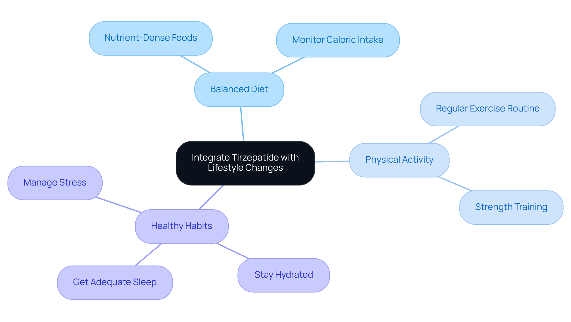 The central idea is about combining Tirzepatide with healthy lifestyle changes. Each branch represents a key area of focus, and the sub-branches detail specific actions you can take to improve your health.