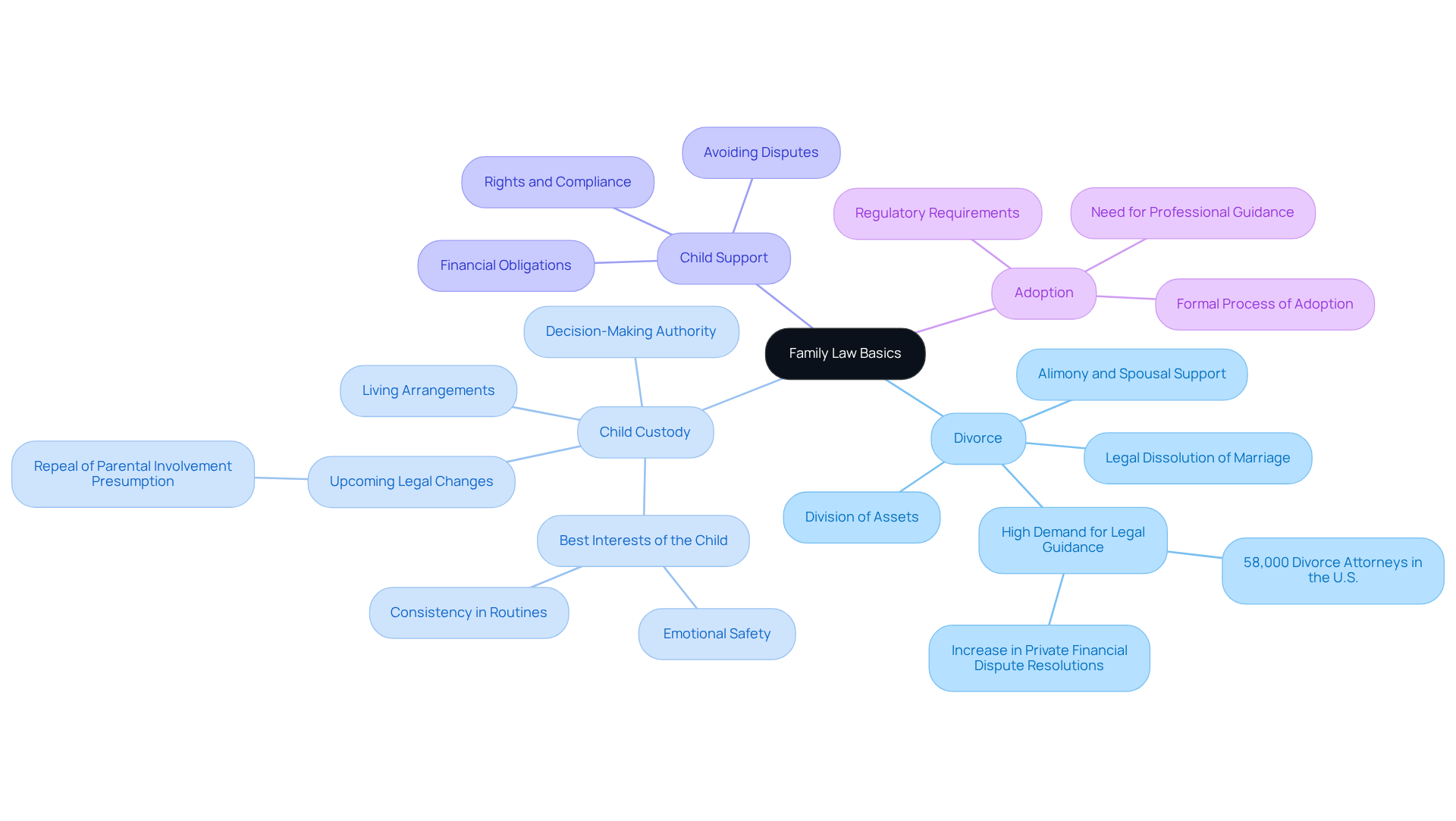 The central node represents the main topic of family law, while each branch highlights a specific area of law. The sub-branches provide additional details and insights, helping you understand the complexities of each topic.