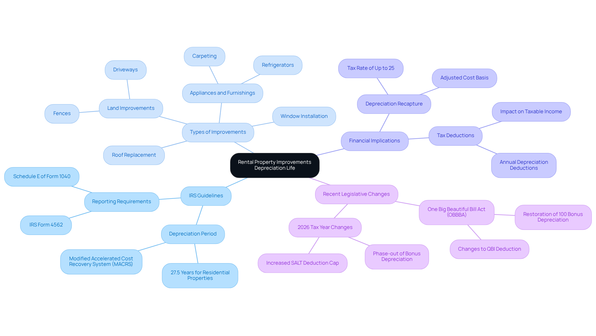 The center represents the main topic, and the branches show related areas of importance. Each branch helps you understand how depreciation life affects tax deductions and financial strategies for real estate investors.