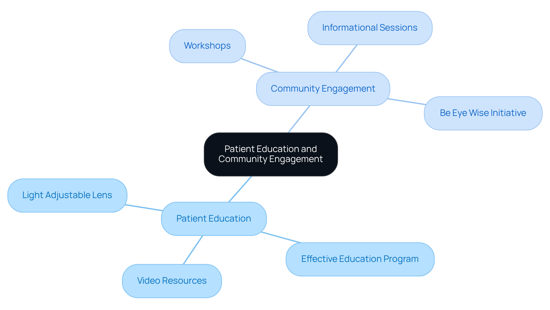 This mindmap illustrates how patient education and community engagement are interconnected in eye care. The central idea branches out into key areas, showing how each contributes to better patient outcomes and understanding.