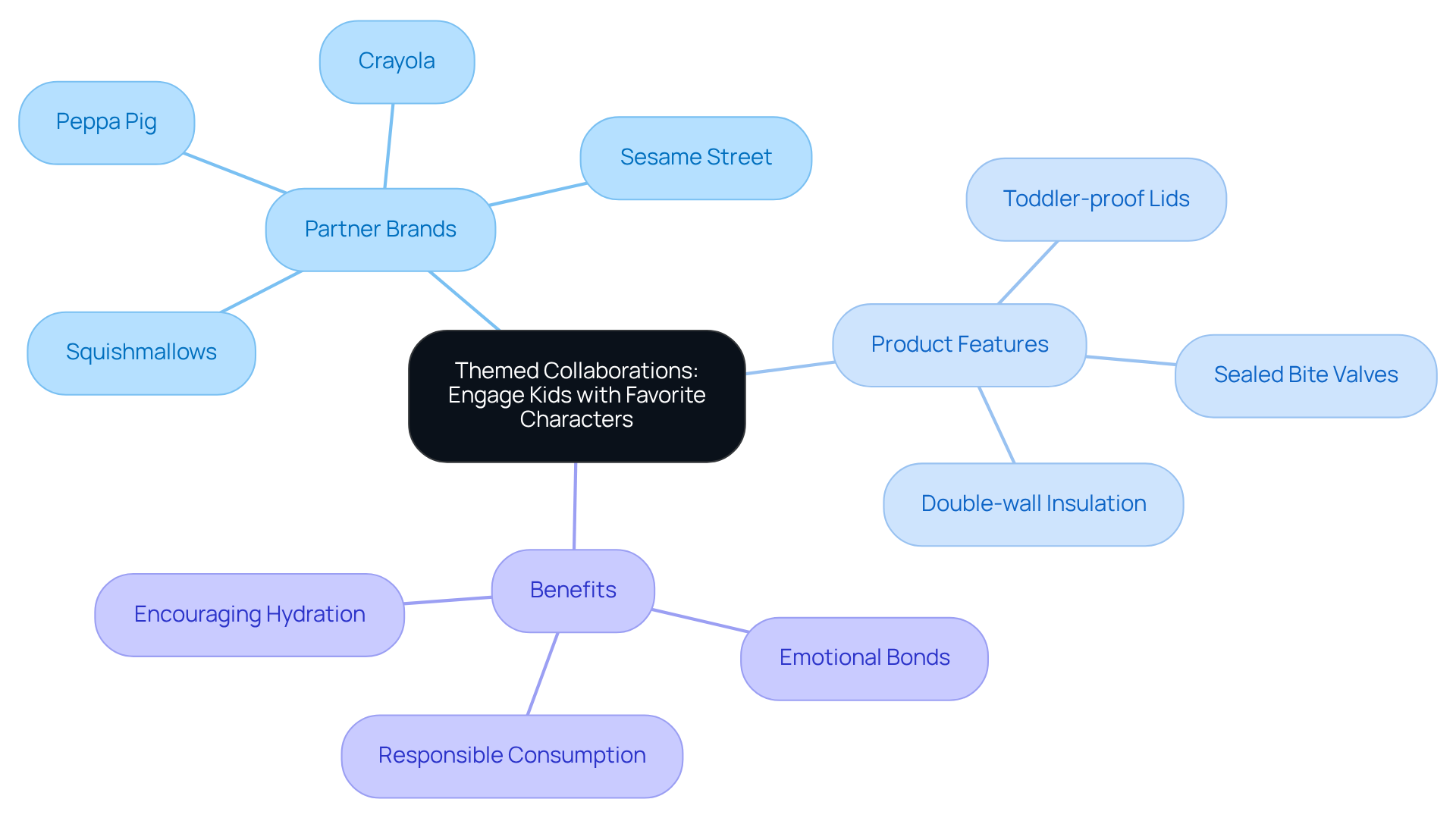 This mindmap shows how YAYA's themed tumblers connect with kids' favorite characters and the benefits they provide. Each branch represents a different aspect of the collaboration, making it easy to see how everything ties together. This mindmap shows how YAYA's themed tumblers connect with kids' favorite characters and the benefits they provide. Each branch represents a different aspect of the collaboration, making it easy to see how everything ties together.