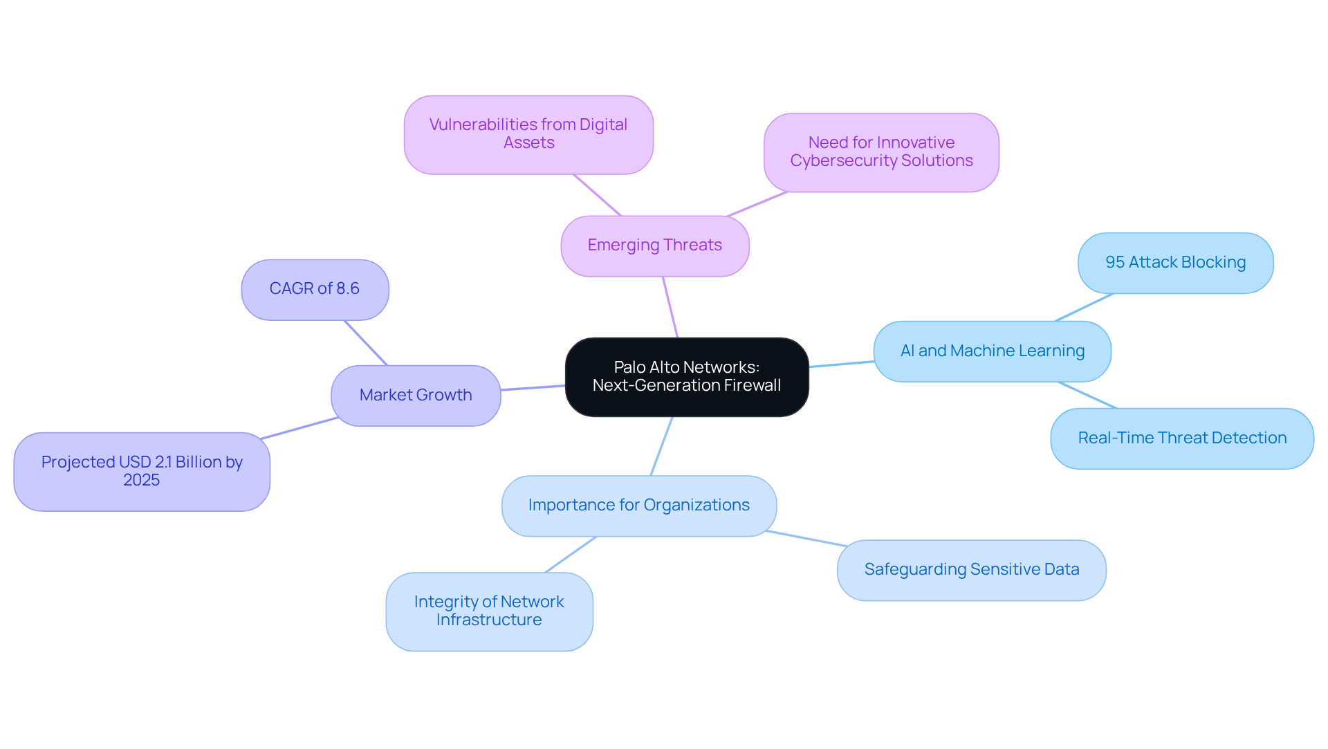 The central node represents the main topic, while the branches show related themes and details. Each color-coded branch helps you quickly identify different aspects of the firewall solutions and their significance.