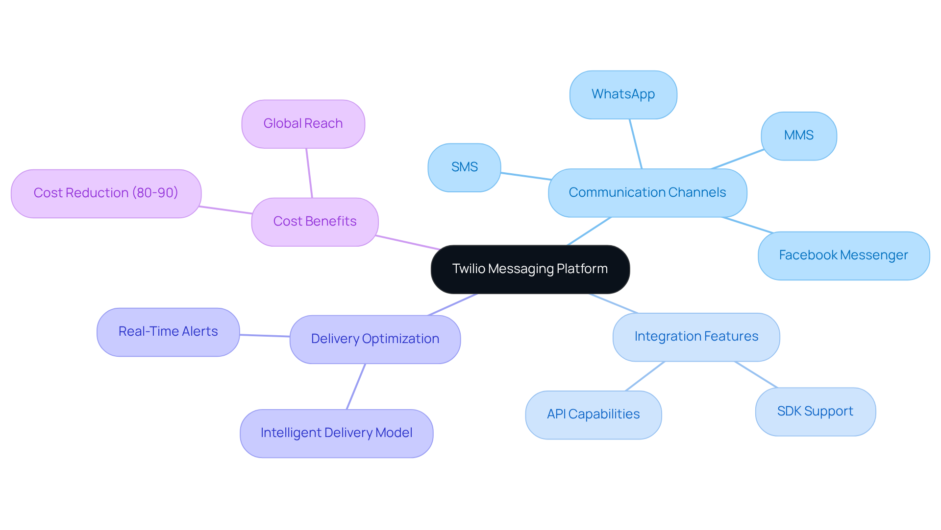 The central node represents Twilio's platform, while branches show its key features and benefits. Follow the branches to understand how each aspect contributes to cross-channel communication strategies.